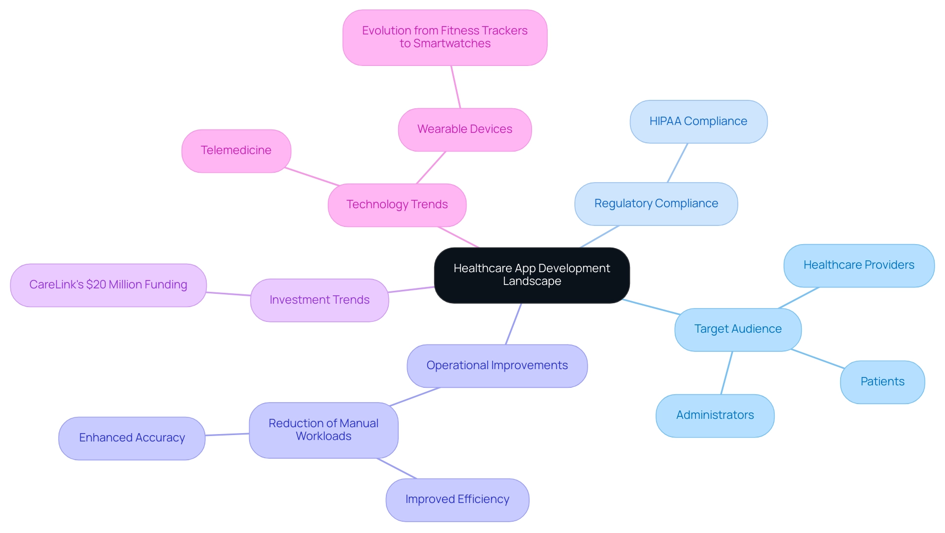 The central node represents the overall landscape, with branches detailing key aspects such as target audiences, regulatory compliance, operational improvements, investment trends, and technology trends.