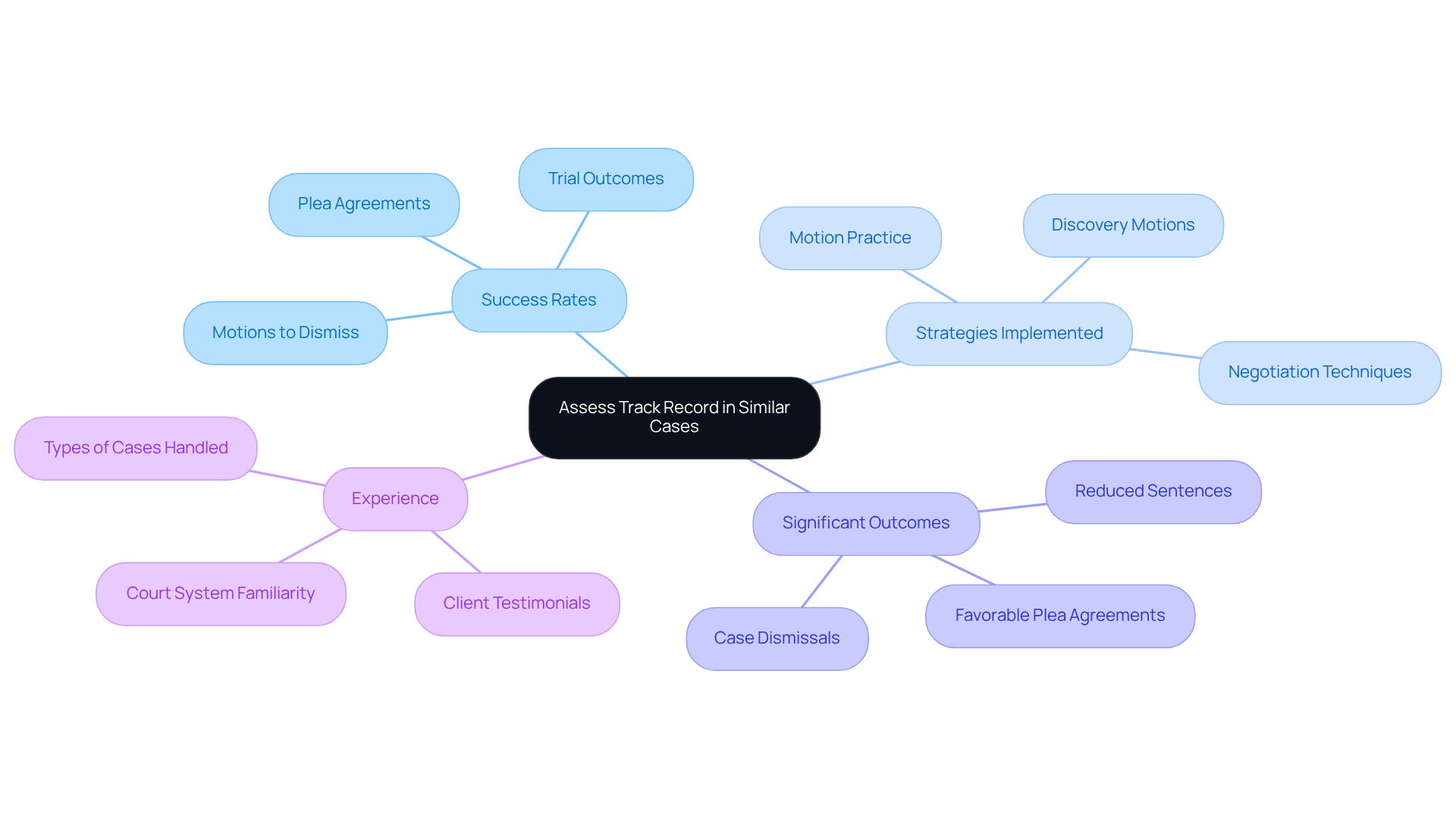 The central node represents the main focus of assessing lawyers, while the branches show the important factors to consider. Each branch leads to specific details that help you understand what to look for in a lawyer's track record.