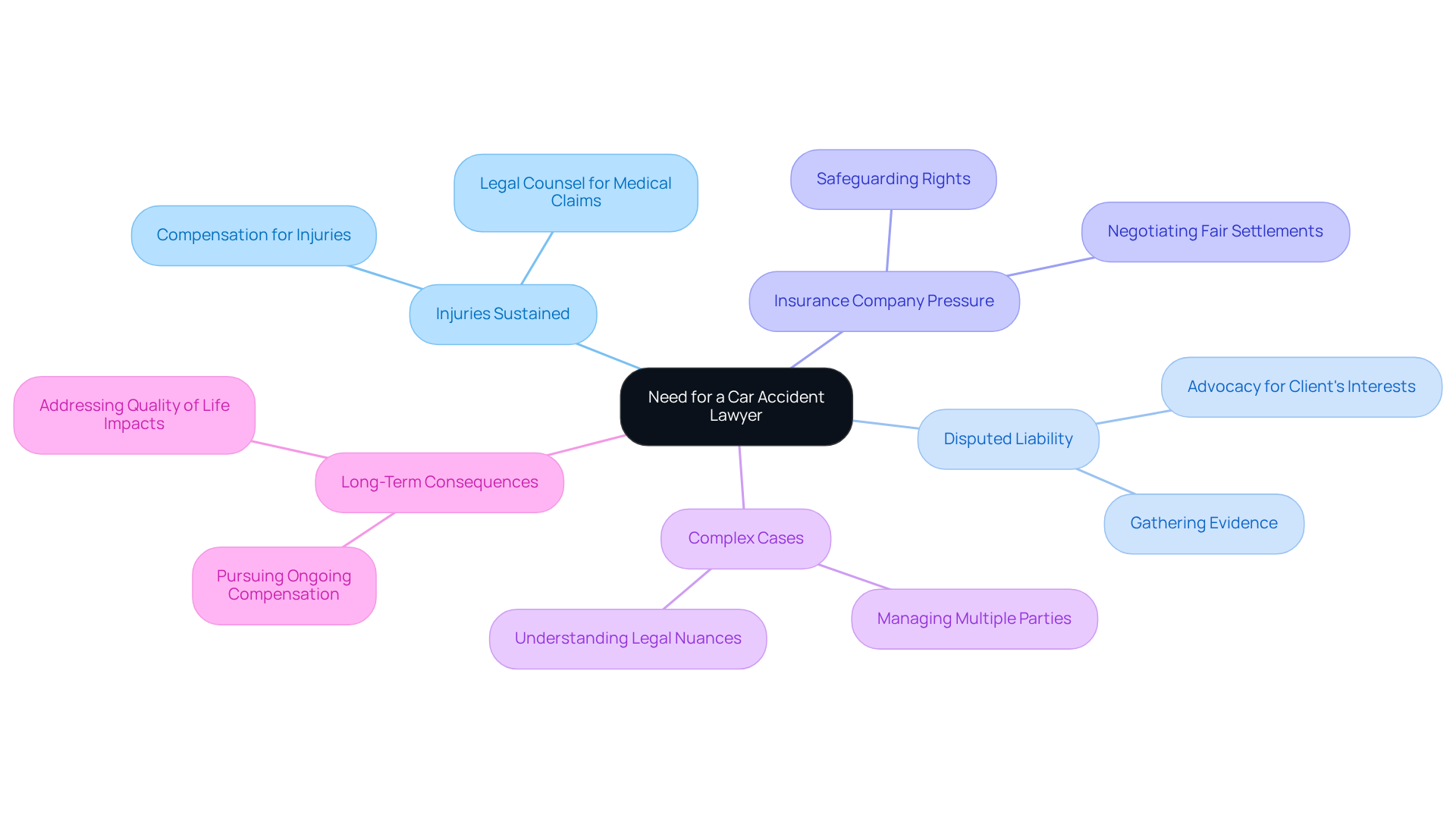 The central node represents the overall need for a lawyer, while each branch highlights specific reasons to consider legal representation. Follow the branches to understand the factors that may influence your decision.