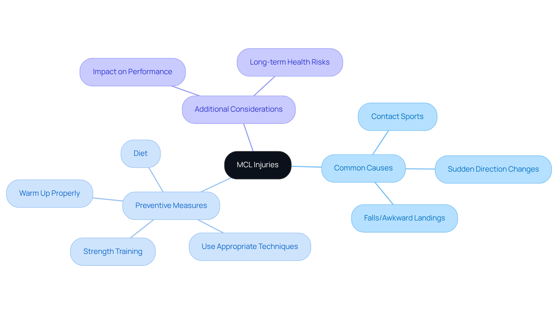 This mindmap starts with MCL injuries at the center. Follow the branches to explore common causes like contact sports and falls, as well as preventive measures such as warming up and strength training. Each branch helps you see how to protect your knees and stay active! This mindmap starts with MCL injuries at the center. Follow the branches to explore common causes like contact sports and falls, as well as preventive measures such as warming up and strength training. Each branch helps you see how to protect your knees and stay active!