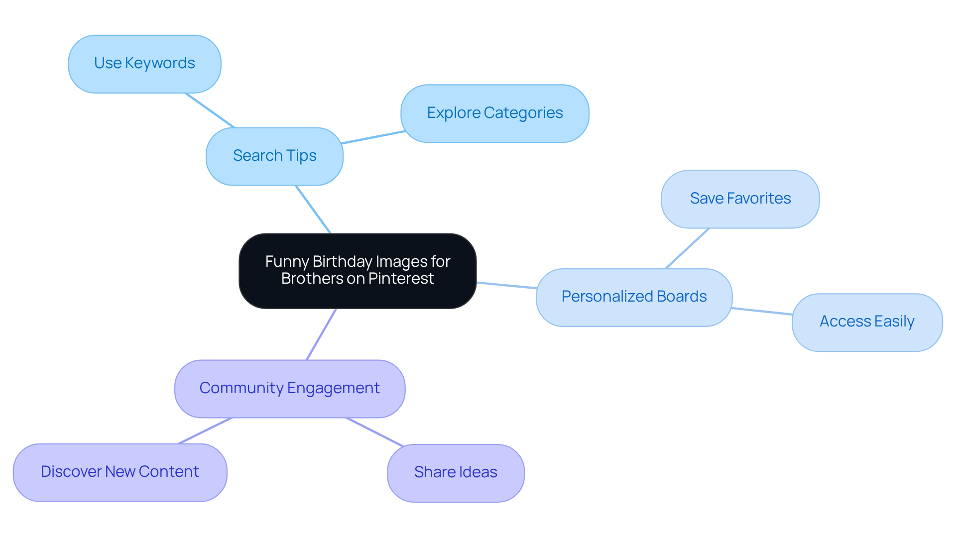 The center shows the main topic, and the branches represent different ways to find and organize funny birthday images. Each branch helps you see how to make the most of Pinterest for your celebrations.