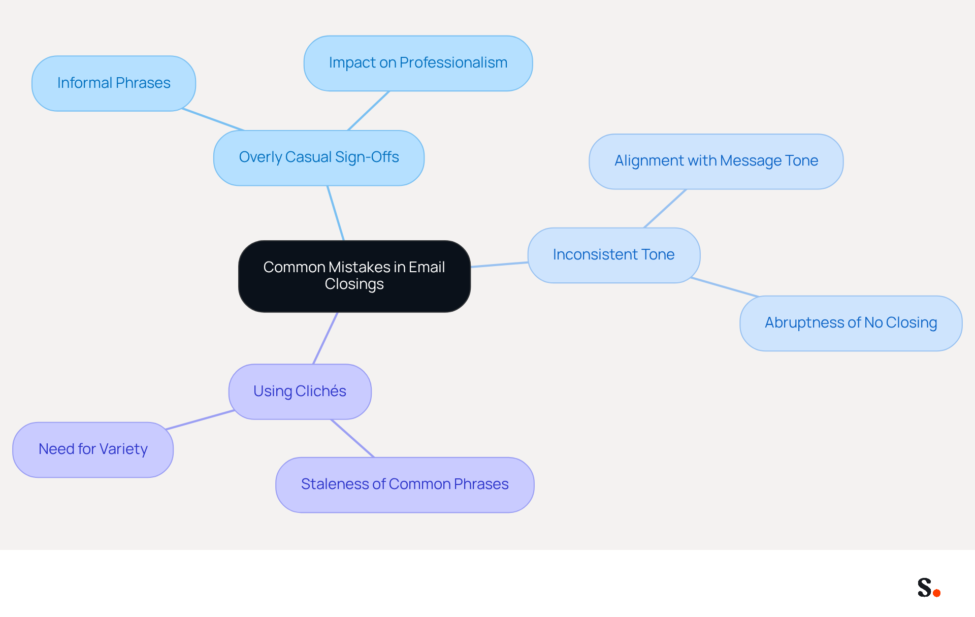 The central node represents the main topic, while the branches show different mistakes to avoid. Each sub-branch provides more detail about why these mistakes matter and how to improve your email closings. The central node represents the main topic, while the branches show different mistakes to avoid. Each sub-branch provides more detail about why these mistakes matter and how to improve your email closings.