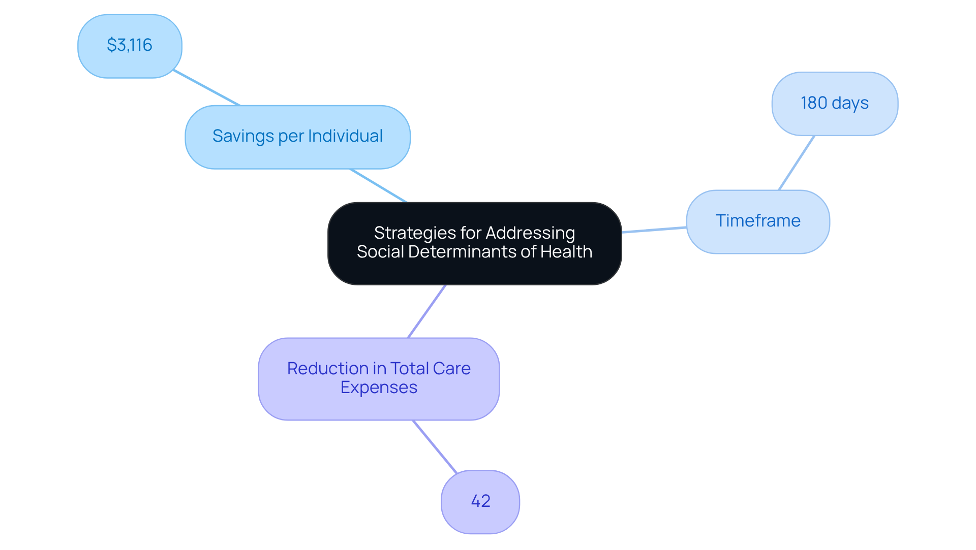 The central idea is the strategies for addressing social determinants of health, with branches showing key metrics that highlight their effectiveness. Each metric provides specific values that contribute to understanding the overall impact.