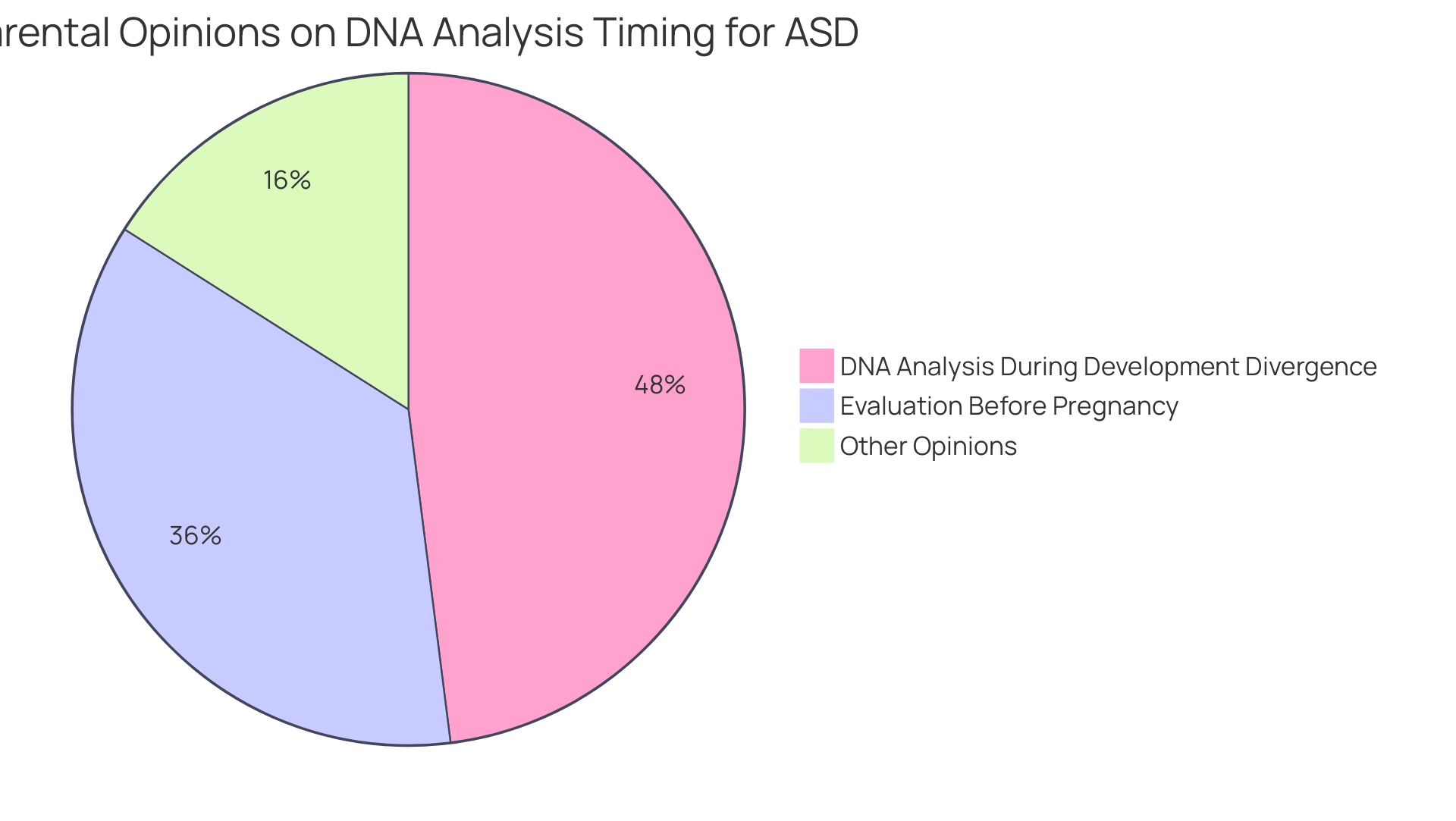 Blue slice: 48% believe analysis should occur during development divergence; Green slice: 36% advocate for pre-pregnancy evaluation; Grey slice: 16% represent other opinions.