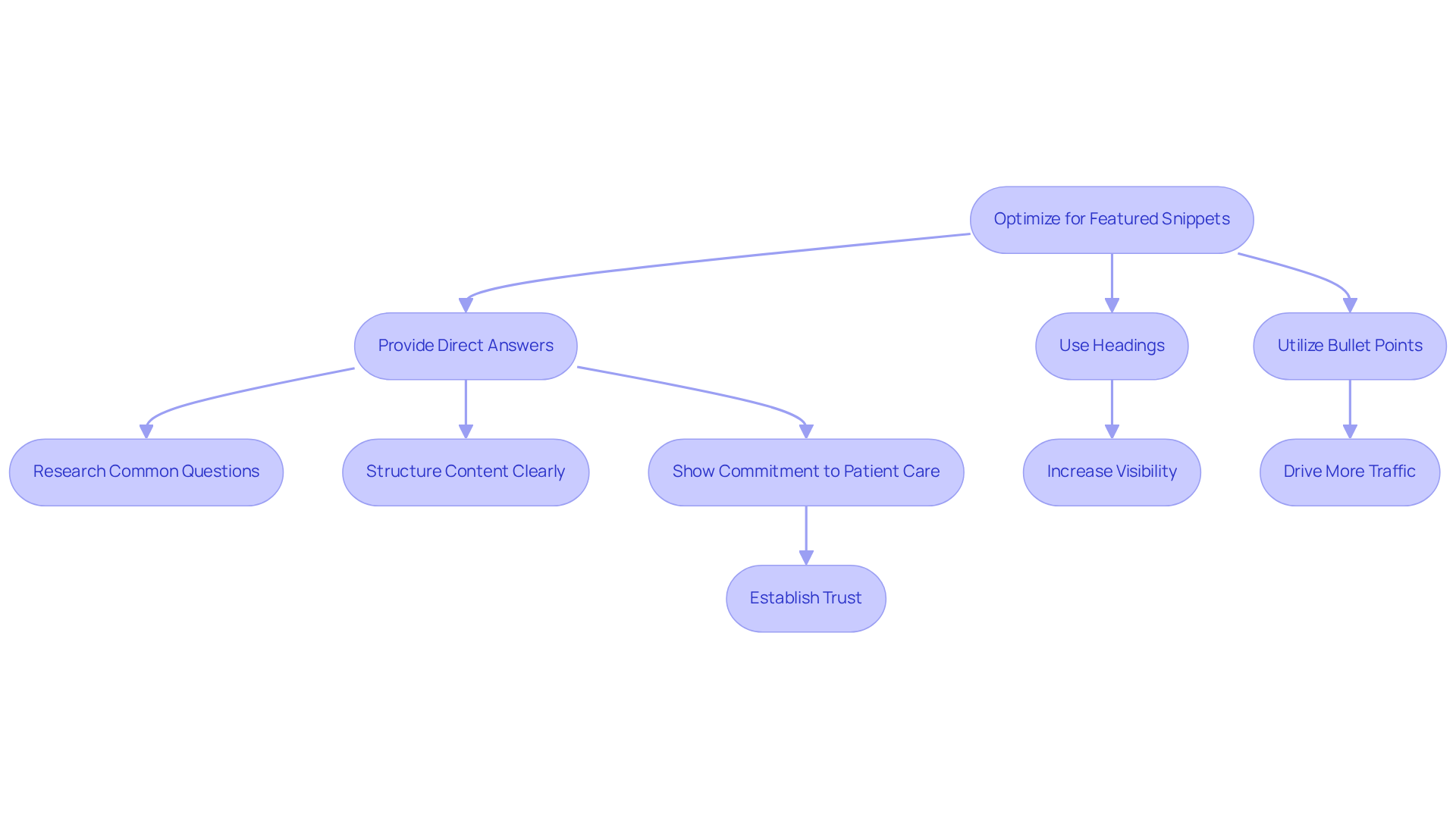 Follow the arrows to see how to optimize your content for search results. Each step builds on the previous one, guiding you towards better visibility and patient engagement.