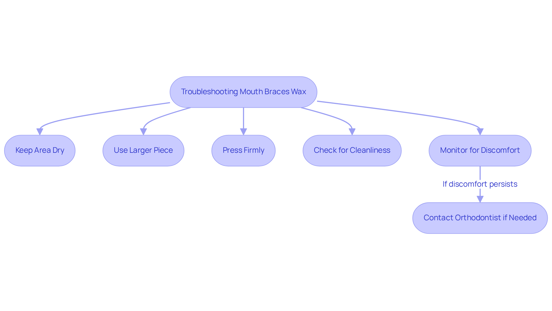 This flowchart guides you through the steps to ensure your child is comfortable with braces wax. Follow the arrows to see what to do if the wax isn't sticking or if your child feels discomfort. This flowchart guides you through the steps to ensure your child is comfortable with braces wax. Follow the arrows to see what to do if the wax isn't sticking or if your child feels discomfort.