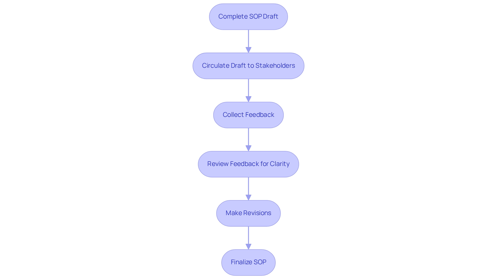 The chart shows the steps taken to review and validate the SOP with stakeholders. Start from the draft, gather feedback, make changes, and end with a finalized document. Follow the arrows to see how each step leads to the next. The chart shows the steps taken to review and validate the SOP with stakeholders. Start from the draft, gather feedback, make changes, and end with a finalized document. Follow the arrows to see how each step leads to the next.