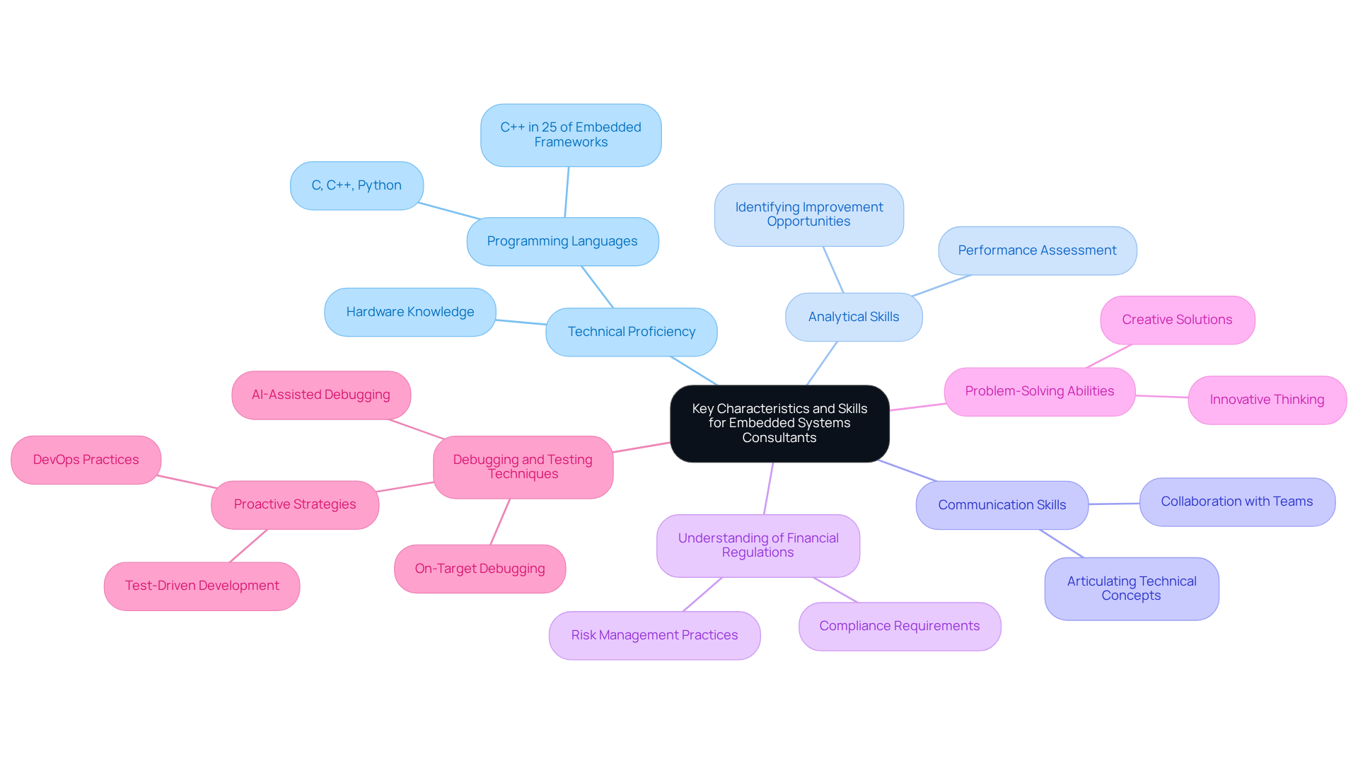 The central node represents the main theme, while each branch highlights a specific skill or characteristic. Follow the branches to see detailed descriptions of what makes a successful consultant in embedded systems.