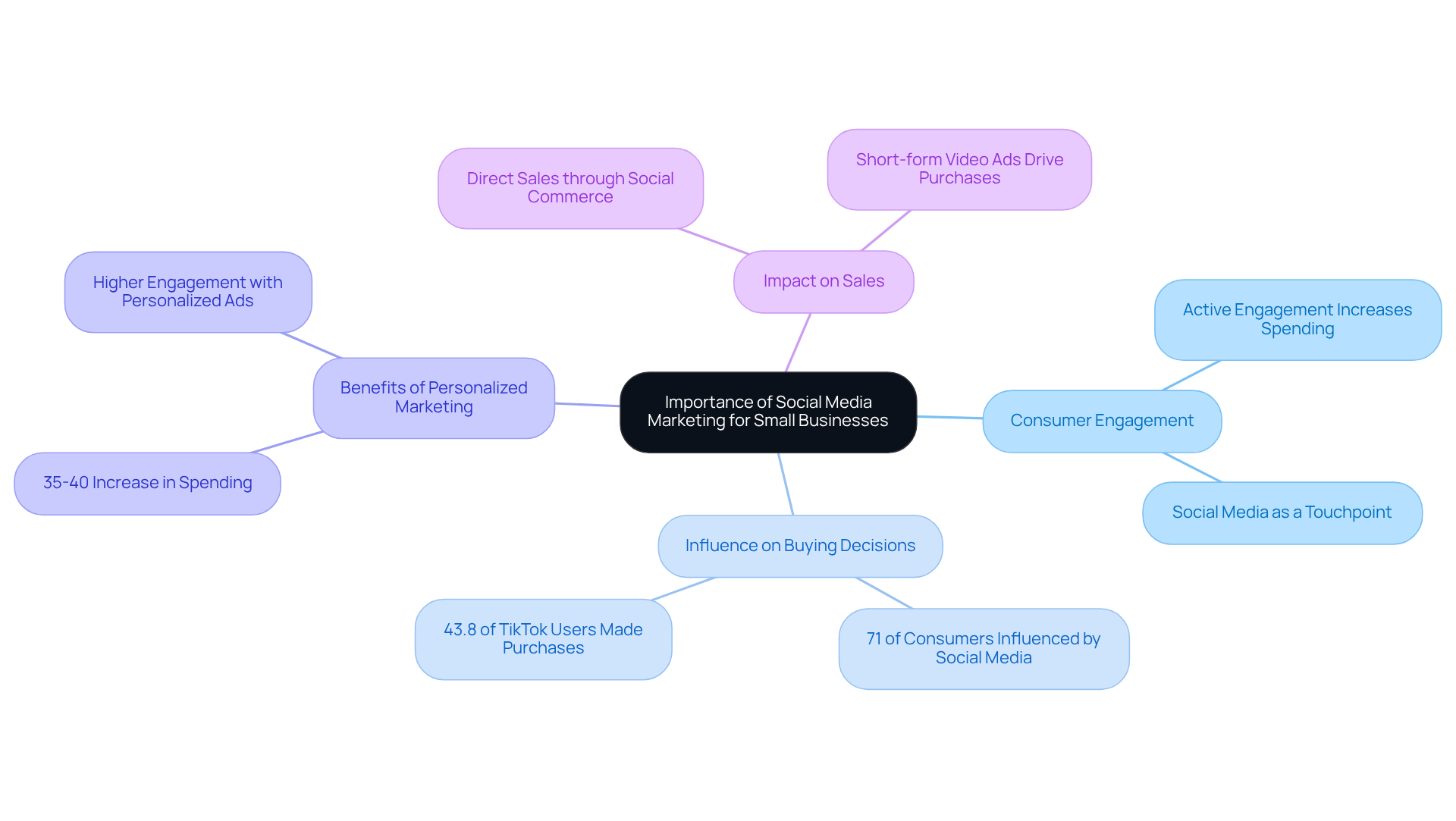 This mindmap illustrates how social media marketing can significantly benefit small businesses. Start at the center with the main idea, then explore the branches to see how consumer engagement, buying influences, and personalized strategies contribute to business success.