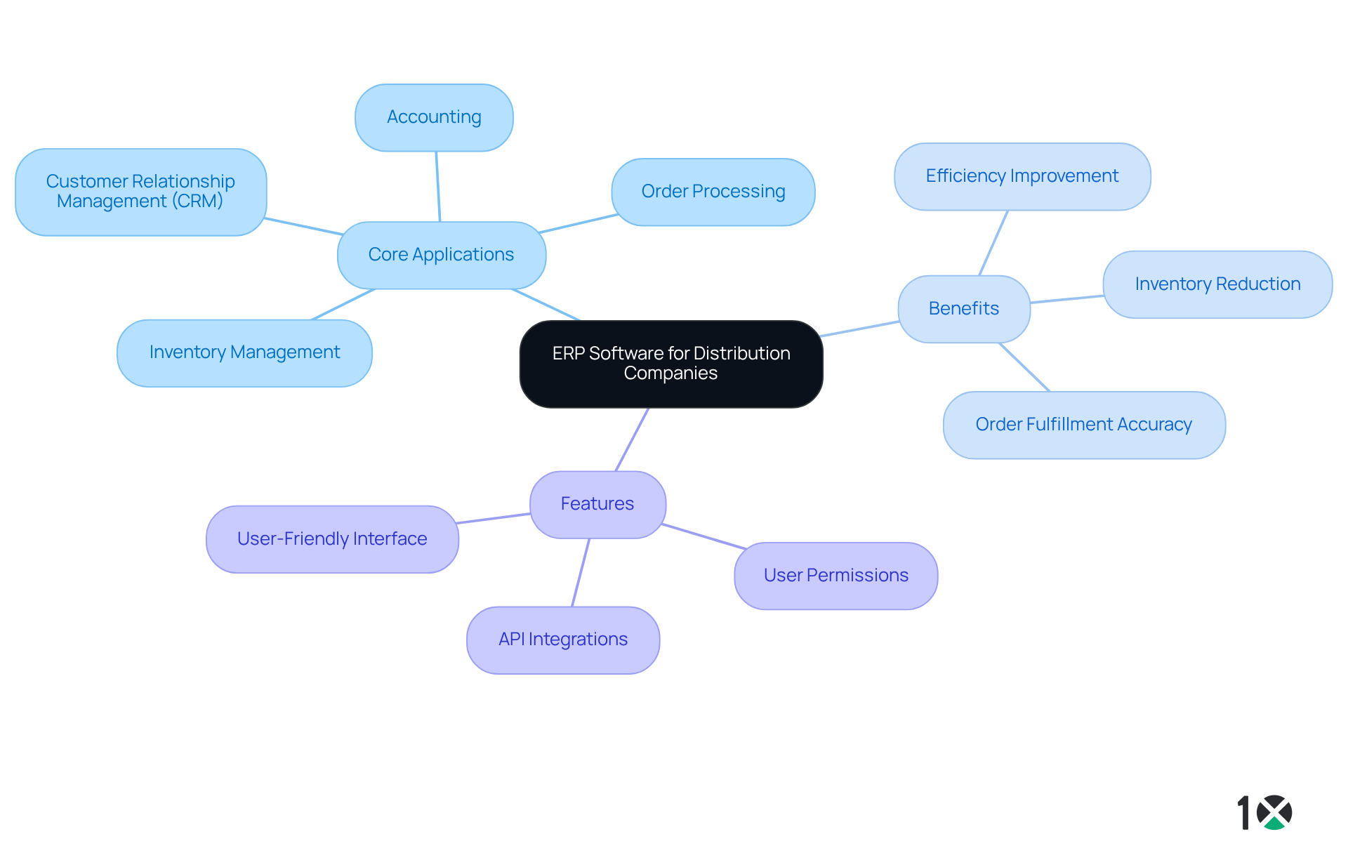 The central node represents ERP software, and each branch explores its applications, benefits, and features, making it easy to understand how they all relate.