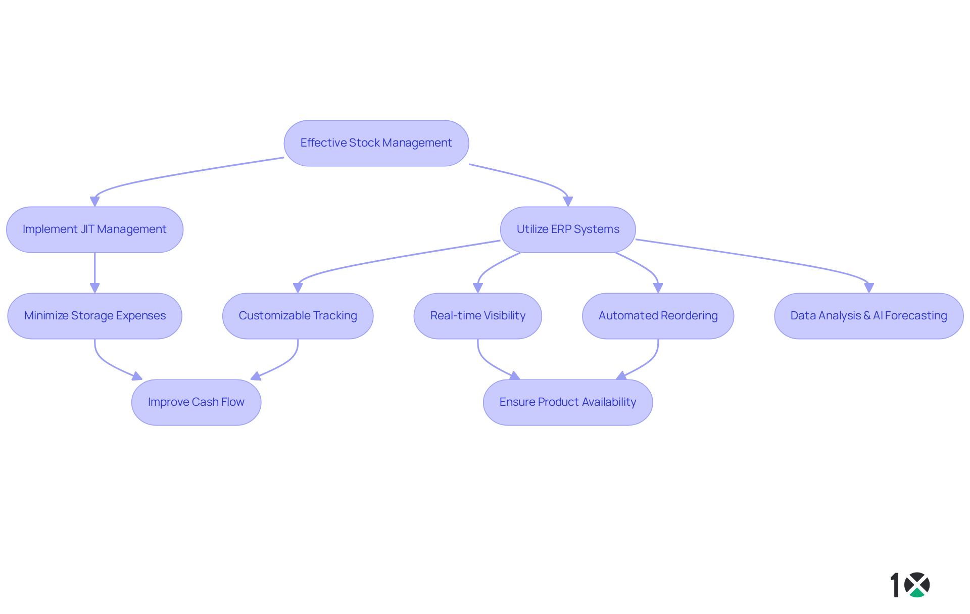 This flowchart outlines the steps in effective inventory management. Follow the arrows to see how strategies like JIT and ERP systems interconnect to balance costs and availability.