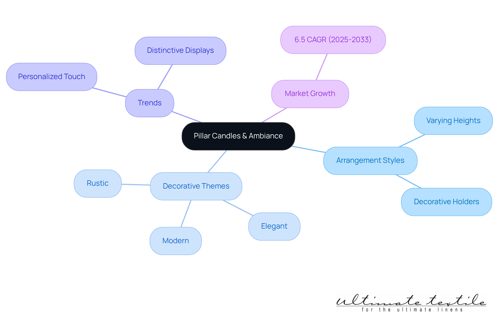 This mindmap shows how pillar candles can create a romantic atmosphere. Start from the center and explore the different branches to learn about arrangement styles, themes, and trends that make your sweetheart table special.
