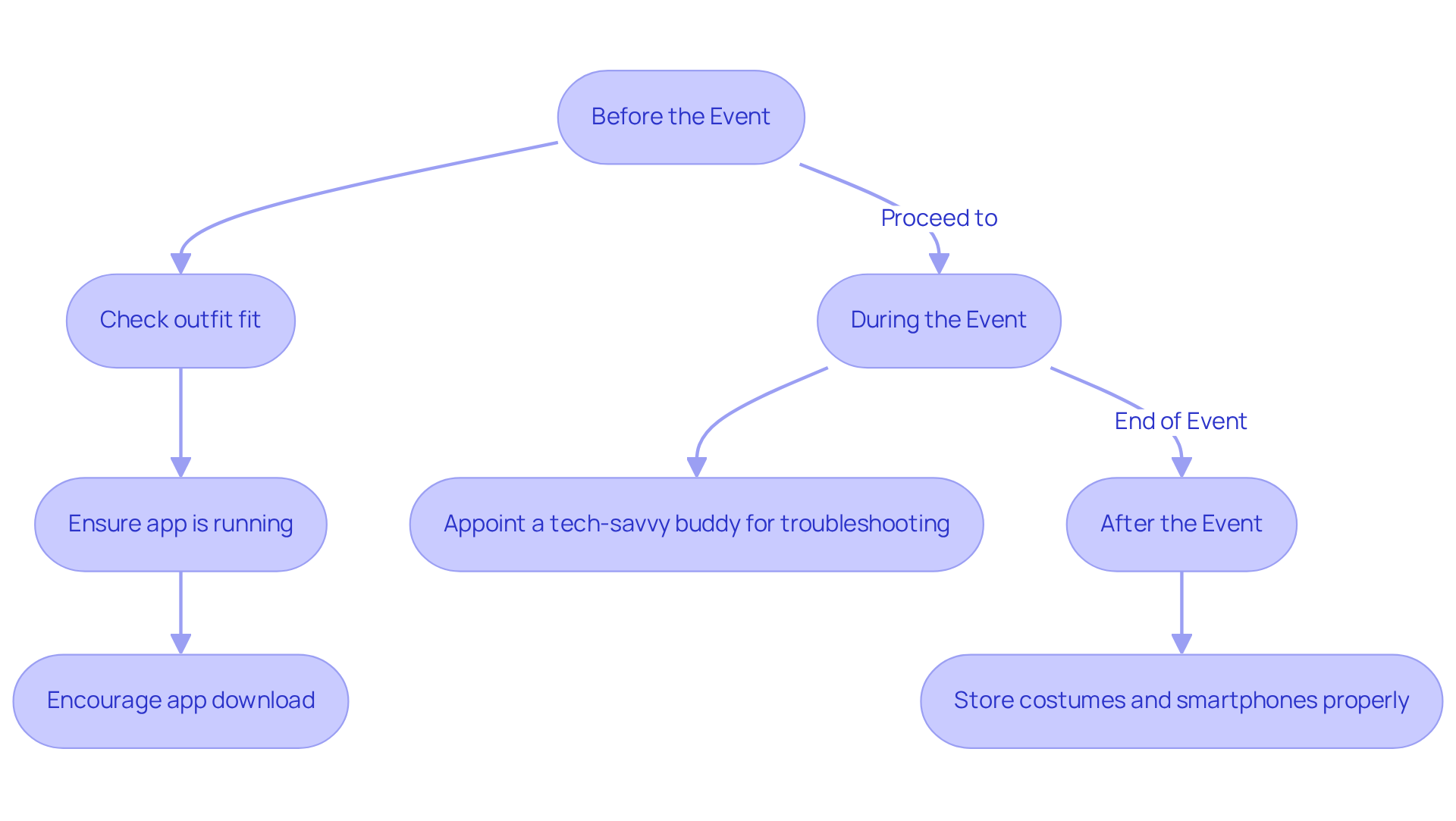 Follow the arrows to see what steps to take before, during, and after the event to ensure everything runs smoothly and your costumes stay in great shape!