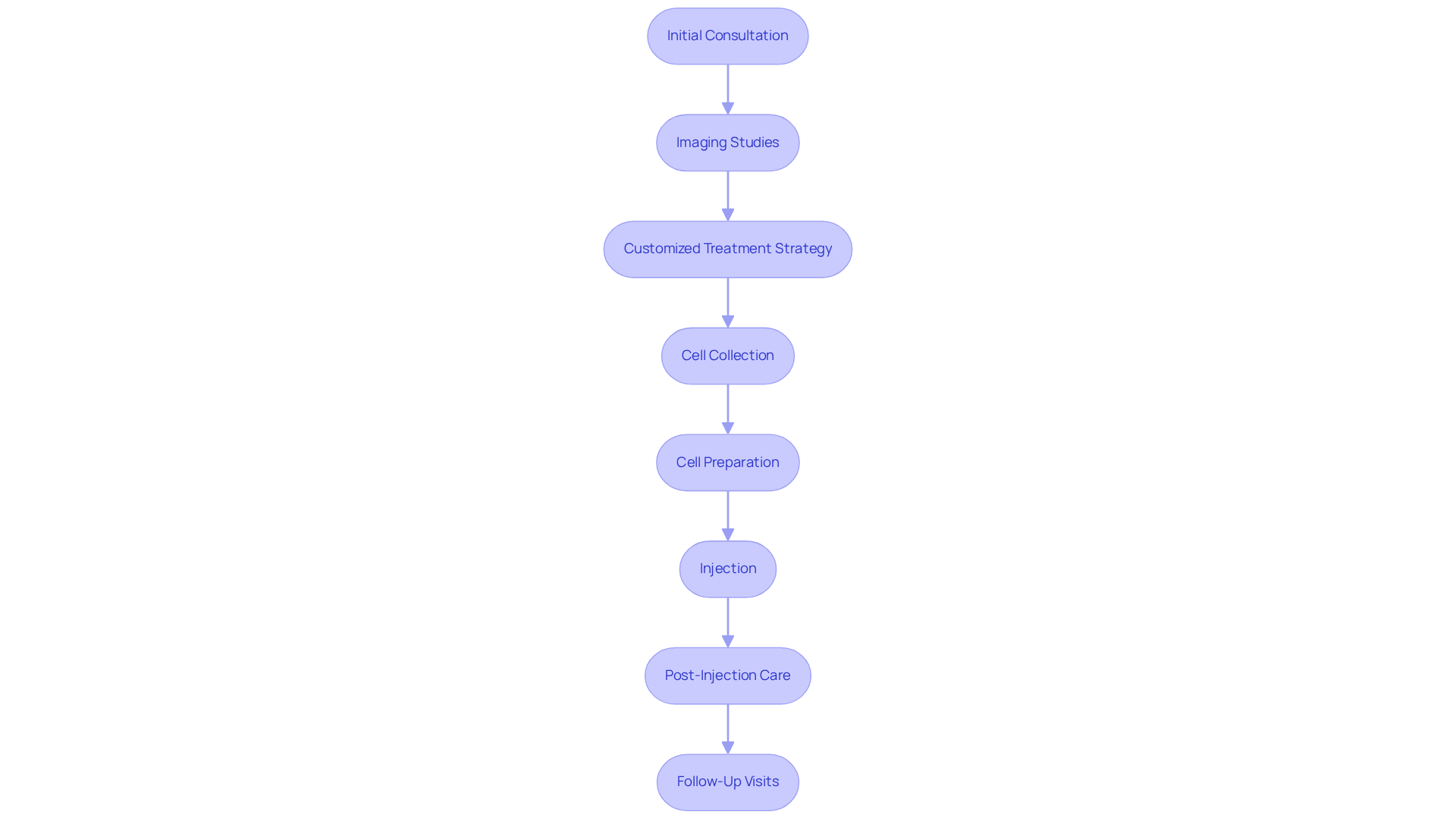 This flowchart guides you through the steps of stem cell treatment for lower back pain. Each box represents a stage in the process, and the arrows show you how to move from one step to the next. Follow the path to understand what to expect on your journey to recovery! This flowchart guides you through the steps of stem cell treatment for lower back pain. Each box represents a stage in the process, and the arrows show you how to move from one step to the next. Follow the path to understand what to expect on your journey to recovery!
