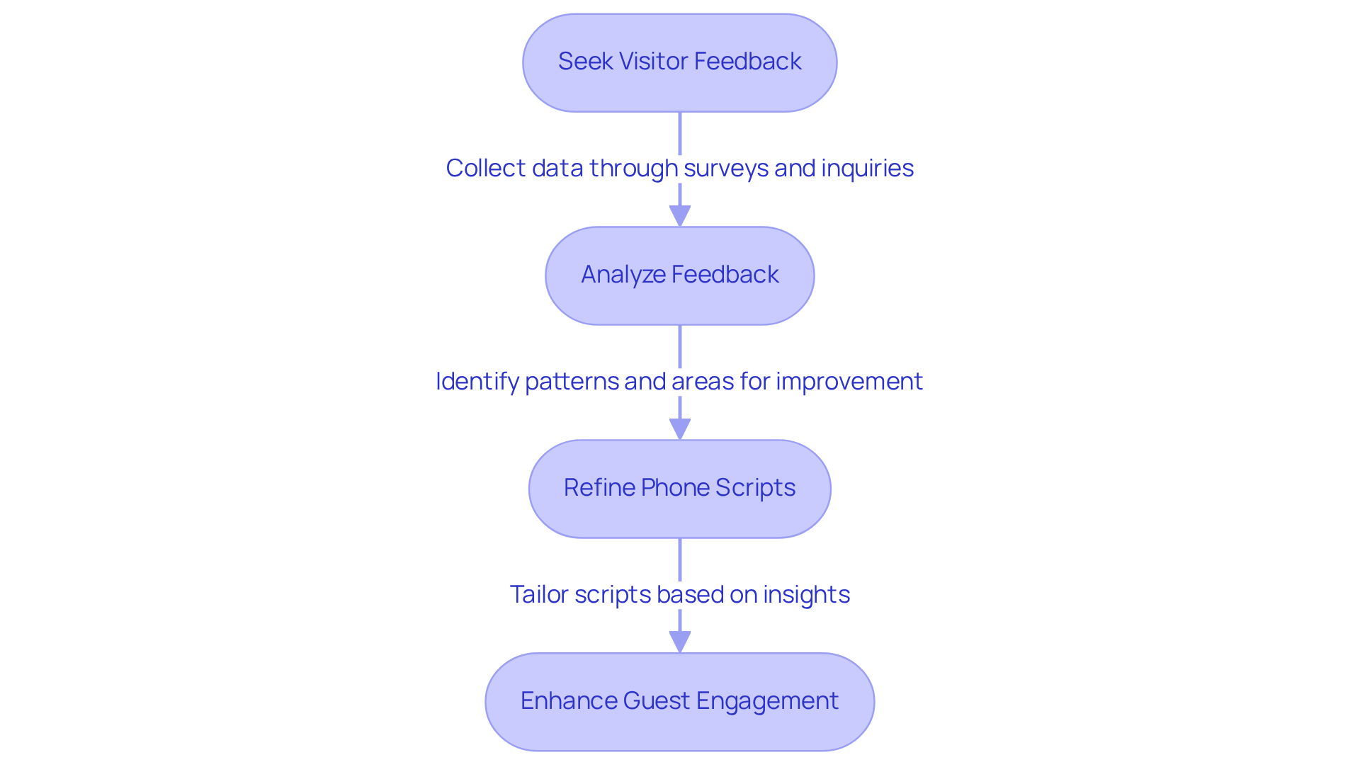 Each step in the flowchart shows how to use guest feedback to improve communication. Start with seeking feedback, then analyze it, refine your scripts, and finally enhance guest engagement. Each step in the flowchart shows how to use guest feedback to improve communication. Start with seeking feedback, then analyze it, refine your scripts, and finally enhance guest engagement.
