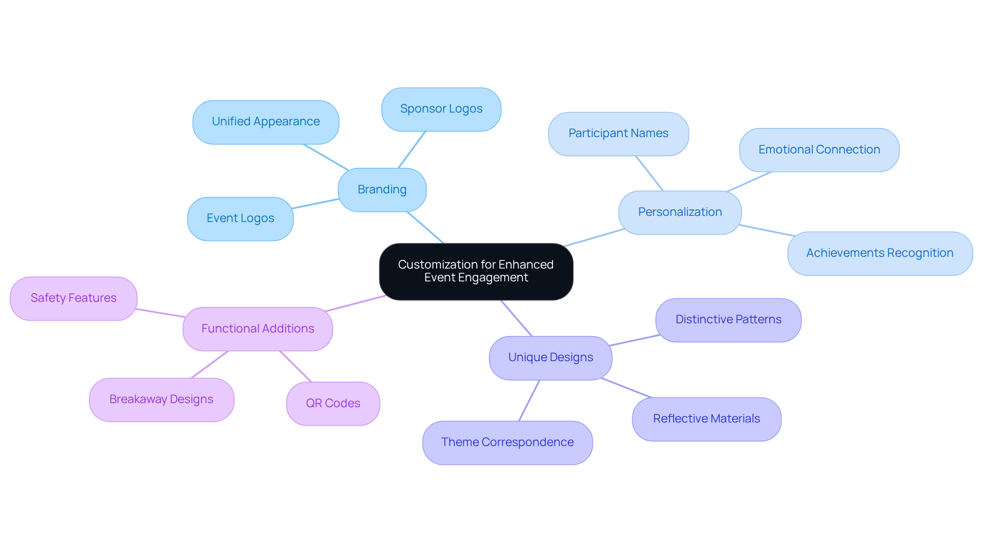This mindmap starts with the main idea of customization at the center. Each branch represents a key strategy for enhancing engagement at events, with further details branching out to explain how each strategy contributes to the overall experience.