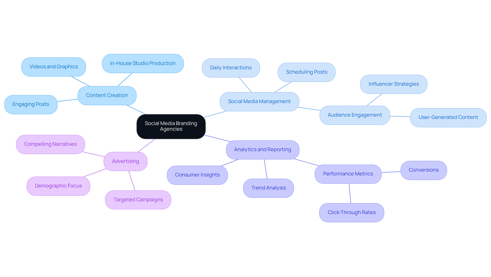 This mindmap illustrates the essential functions of social media branding agencies. Start at the center with the main idea, then follow the branches to explore each function and its specific roles. Each color-coded branch represents a different area of focus, helping you understand how these functions contribute to building a strong online presence.