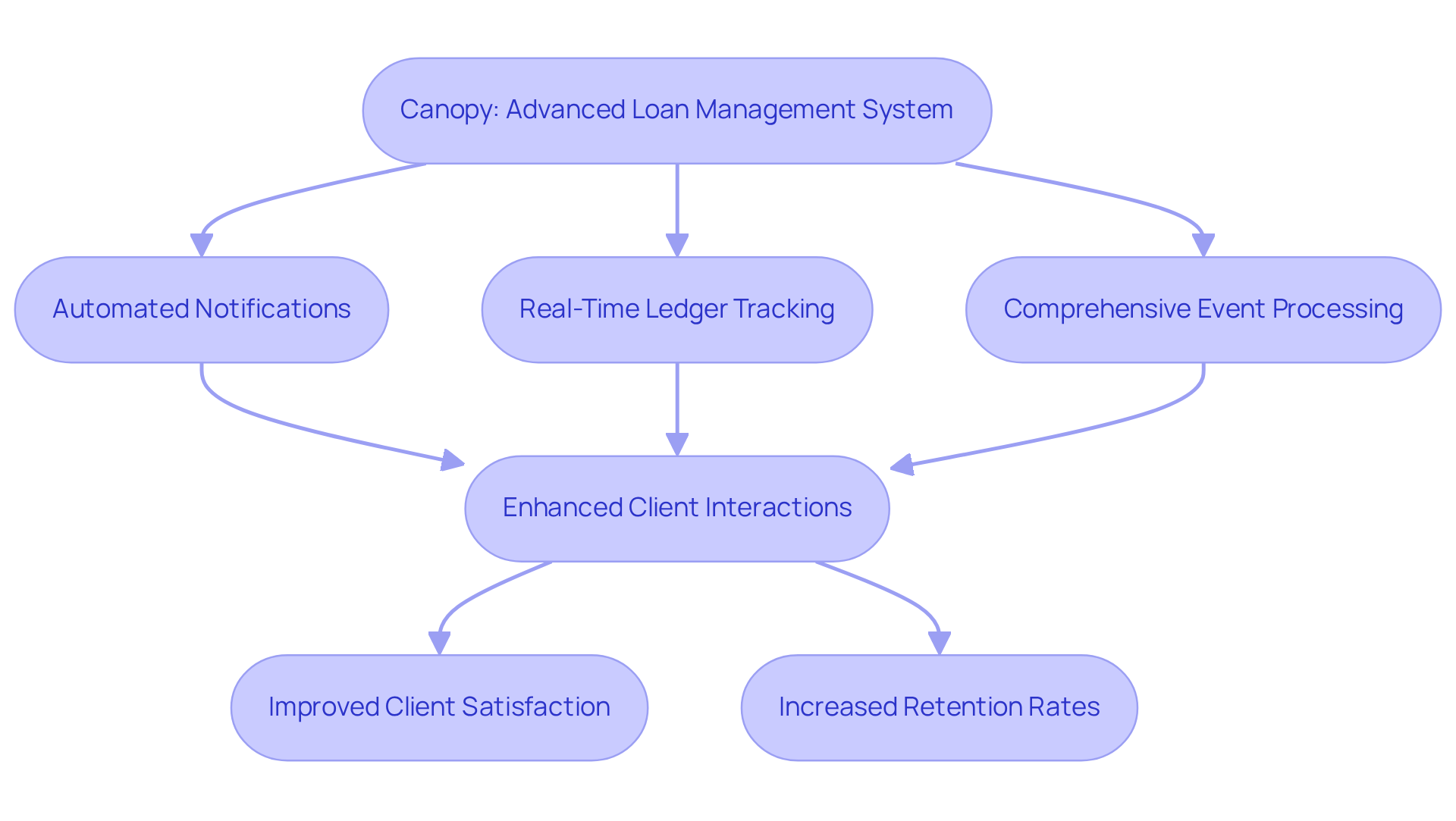 This flowchart shows how Canopy's features work together to improve communication with borrowers. Each step leads to better client satisfaction and retention, helping financial institutions thrive. This flowchart shows how Canopy's features work together to improve communication with borrowers. Each step leads to better client satisfaction and retention, helping financial institutions thrive.