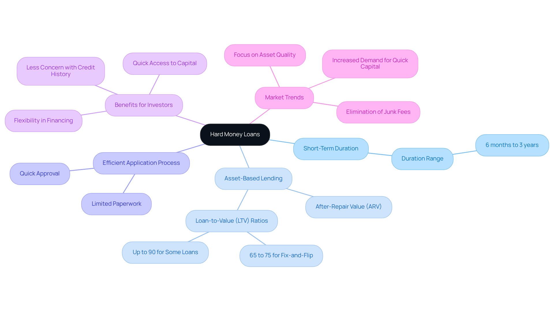 This mindmap starts with the main idea of hard money loans at the center. Each branch represents a key characteristic or benefit, and the sub-branches provide more detailed information. Follow the branches to explore how these loans work and why they are beneficial for investors.