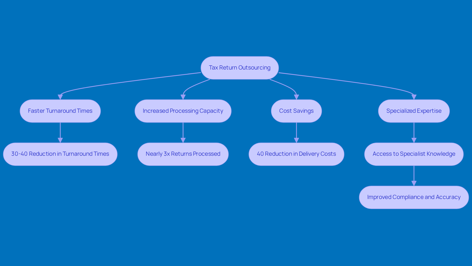 This flowchart shows how outsourcing tax returns can lead to various benefits. Start at the top with outsourcing, then follow the arrows to see how it can speed up processes, save money, and provide expert help.