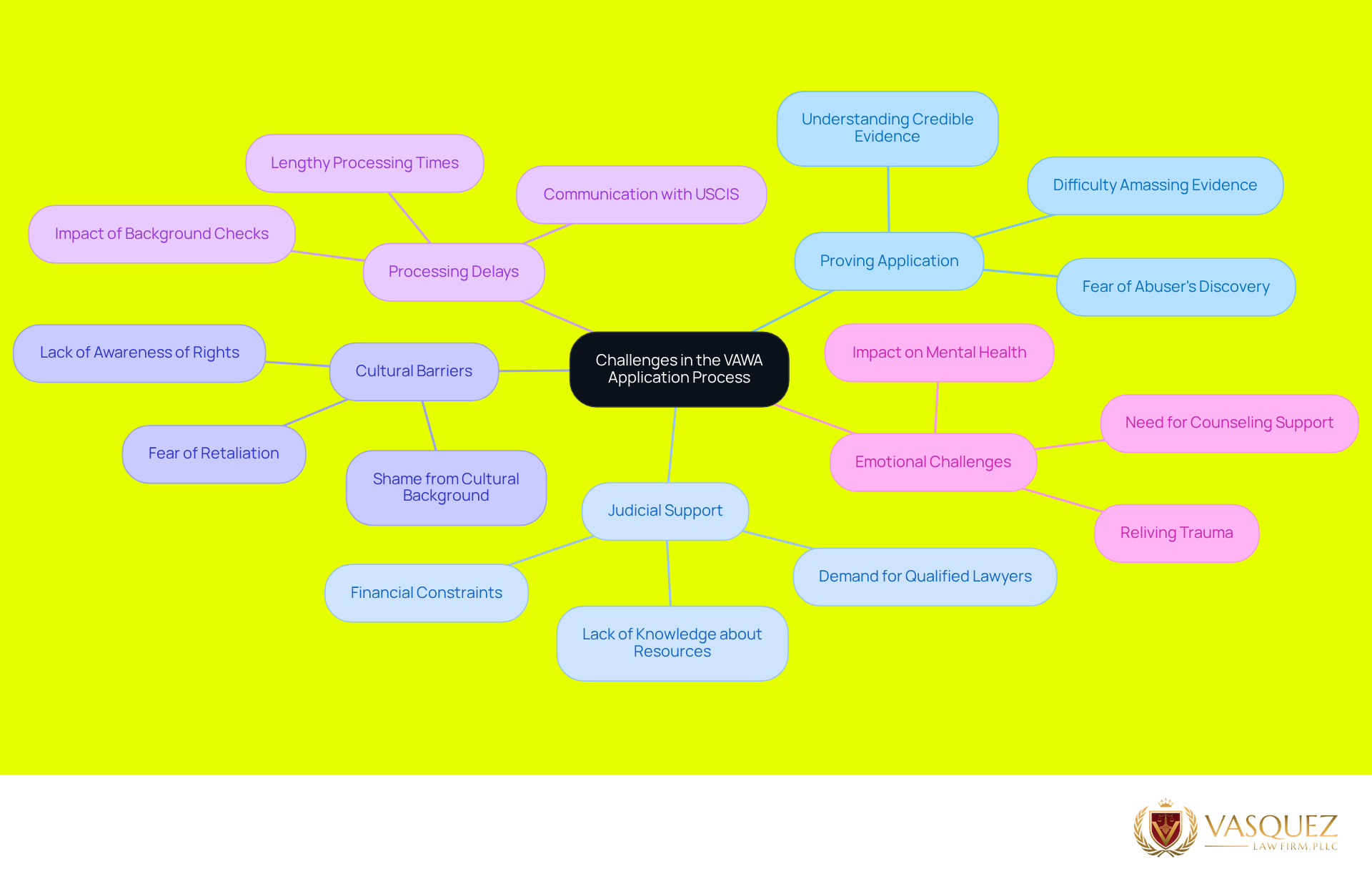 This mindmap illustrates the various challenges immigrants face when applying for VAWA relief. Each branch represents a specific challenge, and the sub-branches provide more details about what makes each challenge significant. Follow the branches to understand the complexities involved in the application process. This mindmap illustrates the various challenges immigrants face when applying for VAWA relief. Each branch represents a specific challenge, and the sub-branches provide more details about what makes each challenge significant. Follow the branches to understand the complexities involved in the application process.