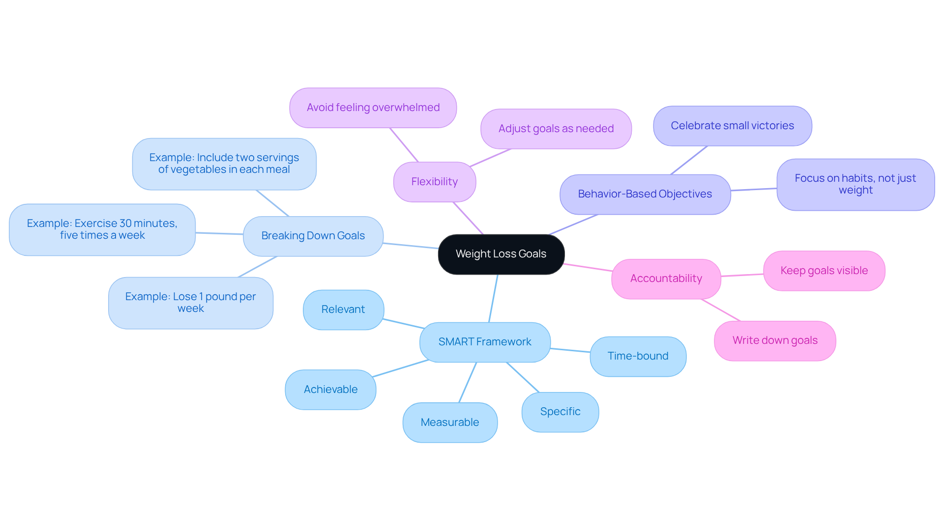 This mindmap starts with the main idea of weight loss goals at the center. Each branch represents a key aspect of effective goal-setting, helping you see how they connect and support your journey. Follow the branches to explore specific strategies and tips for achieving your weight loss objectives. This mindmap starts with the main idea of weight loss goals at the center. Each branch represents a key aspect of effective goal-setting, helping you see how they connect and support your journey. Follow the branches to explore specific strategies and tips for achieving your weight loss objectives.