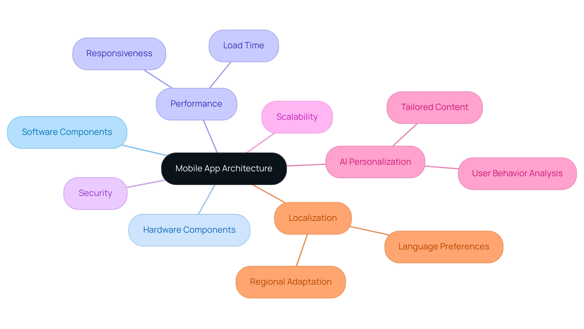 The central node represents mobile app architecture, with branches indicating critical factors and trends influencing design and functionality.