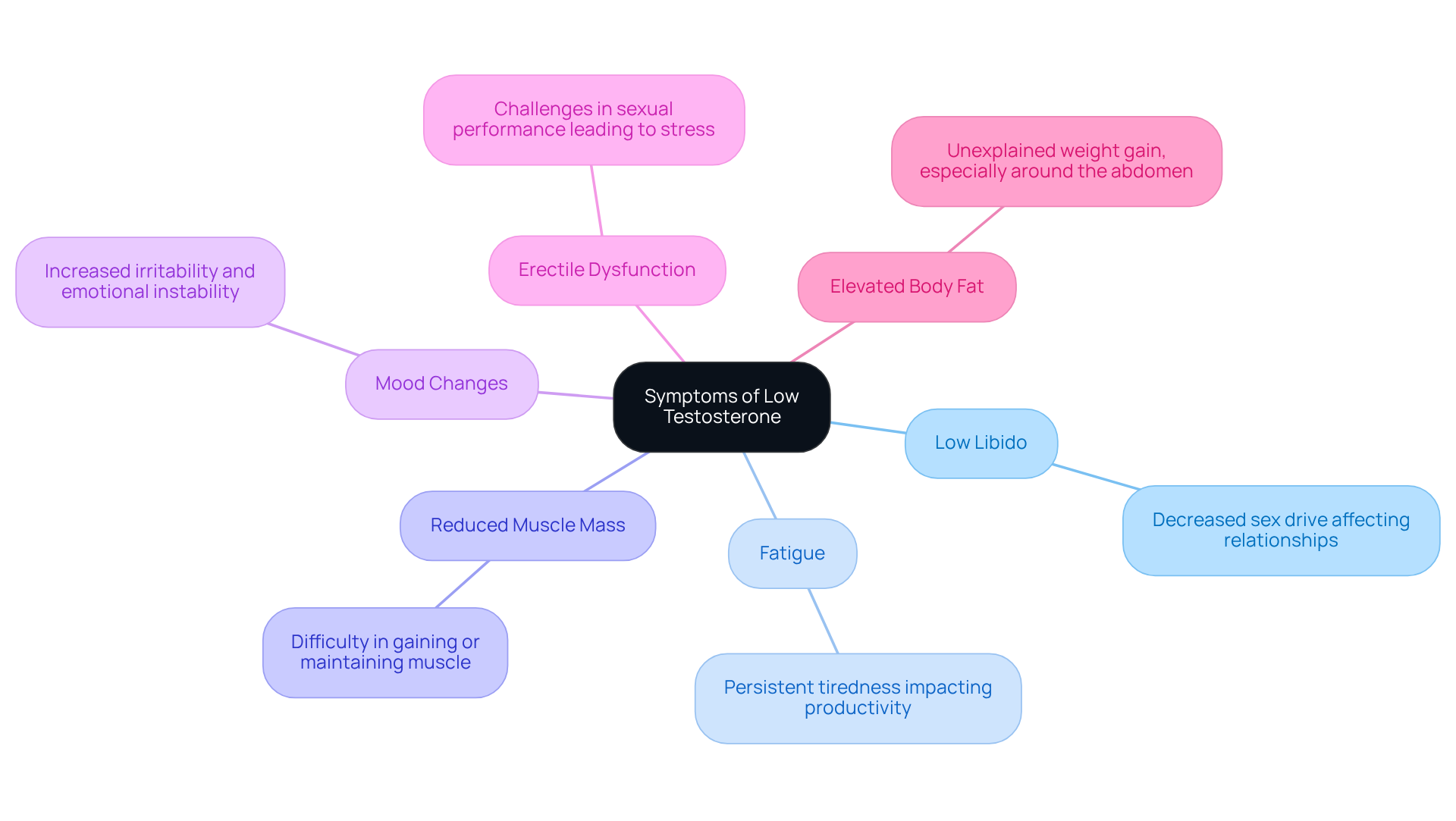 The center shows the main topic, and each branch represents a symptom. Click on a branch to learn more about how that symptom affects health and well-being.
