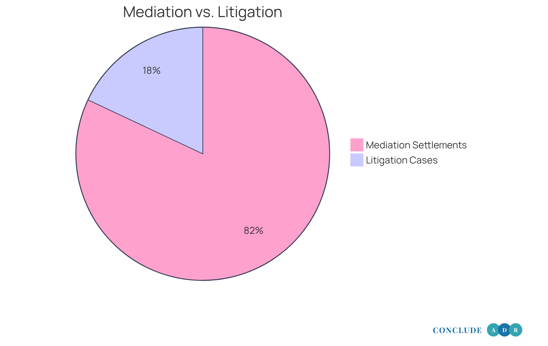 The larger green slice represents the majority of cases (82%) that were successfully resolved through mediation, while the smaller red slice indicates the remaining cases (18%) that did not utilize mediation.
