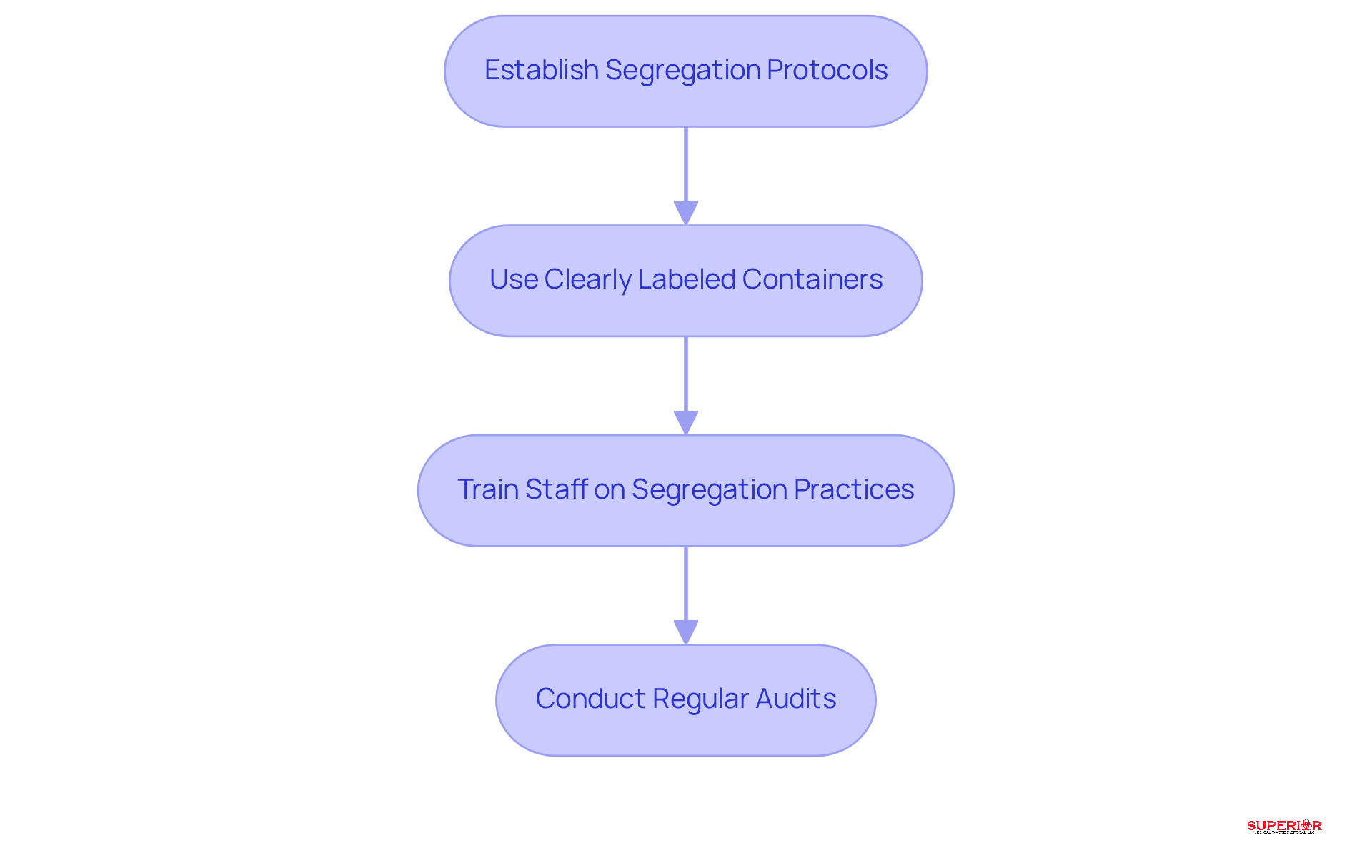 Each box represents a crucial step in the waste management process. Follow the arrows to see how each step leads to the next, ensuring a comprehensive approach to safety and compliance.