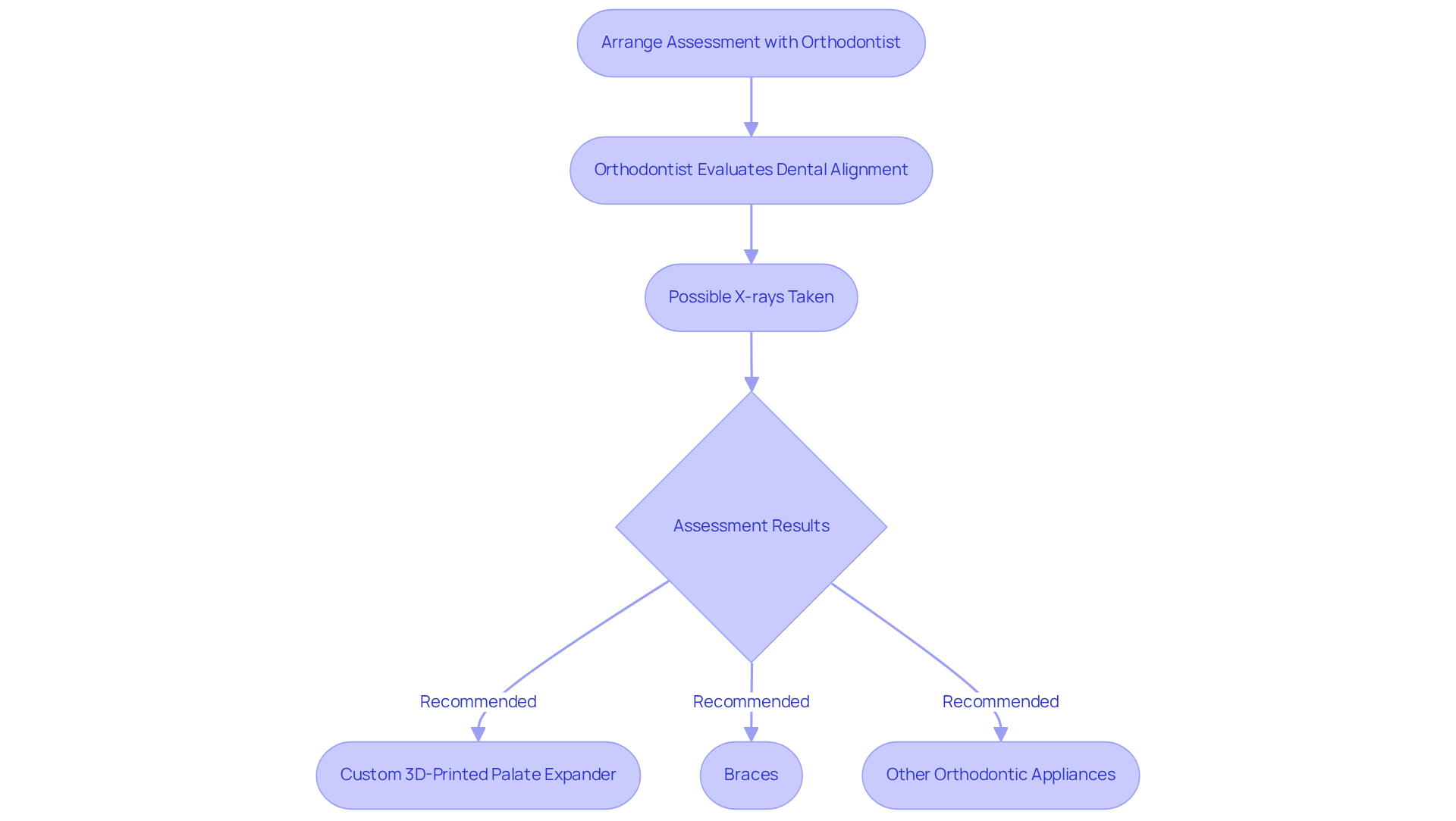 This flowchart guides you through the steps to take for your child's dental care. Start by arranging an assessment, then follow the steps to understand what happens during the evaluation and what treatment options may be recommended.
