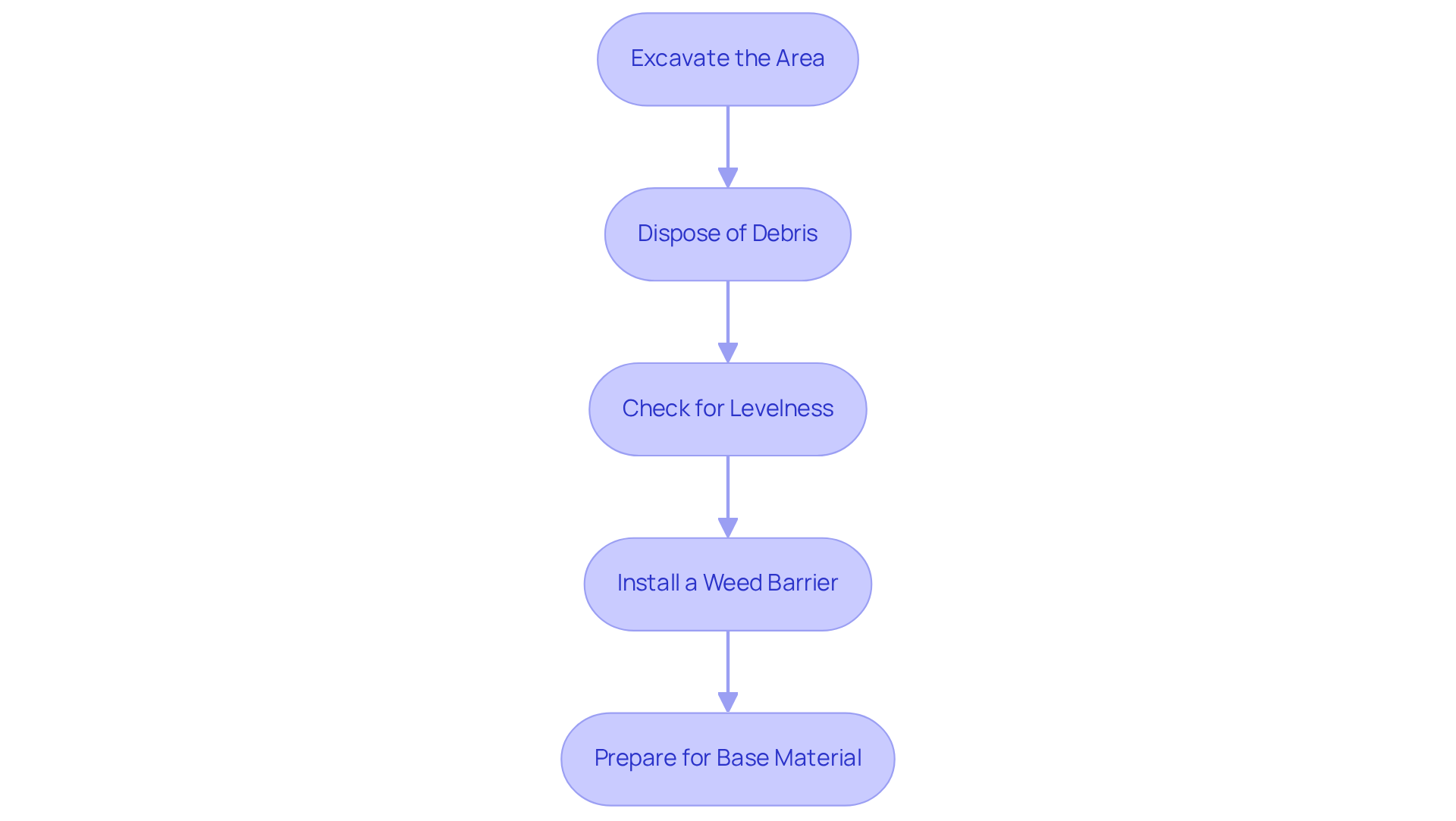 Each box represents a step in the process of preparing the area for artificial turf. Follow the arrows to see how each step leads to the next, ensuring a smooth and effective installation.