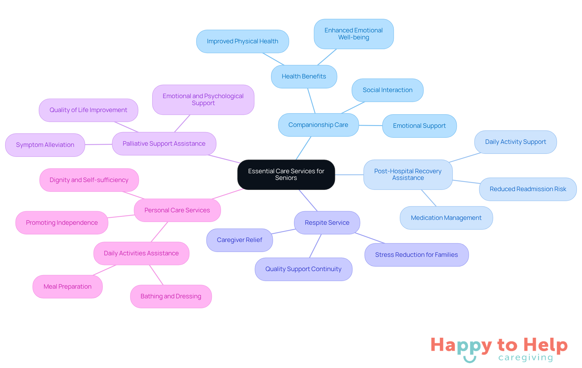 The central node represents the overall theme of care services for seniors. Each branch represents a specific service, and the sub-branches provide additional details about the importance and benefits of each service.