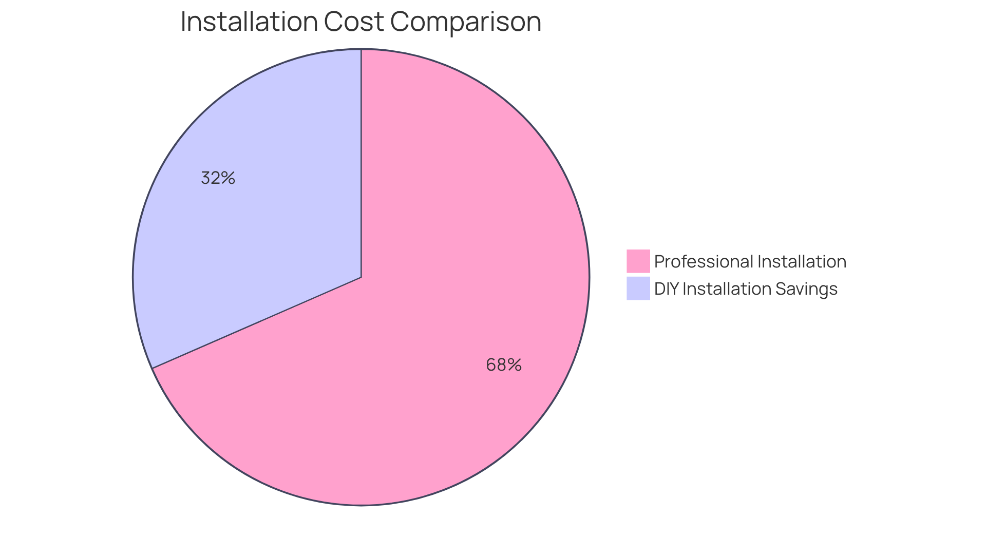 The blue slice represents the costs of hiring professionals, while the green slice shows the potential savings from doing it yourself. The bigger the slice, the more it costs or saves! The blue slice represents the costs of hiring professionals, while the green slice shows the potential savings from doing it yourself. The bigger the slice, the more it costs or saves!