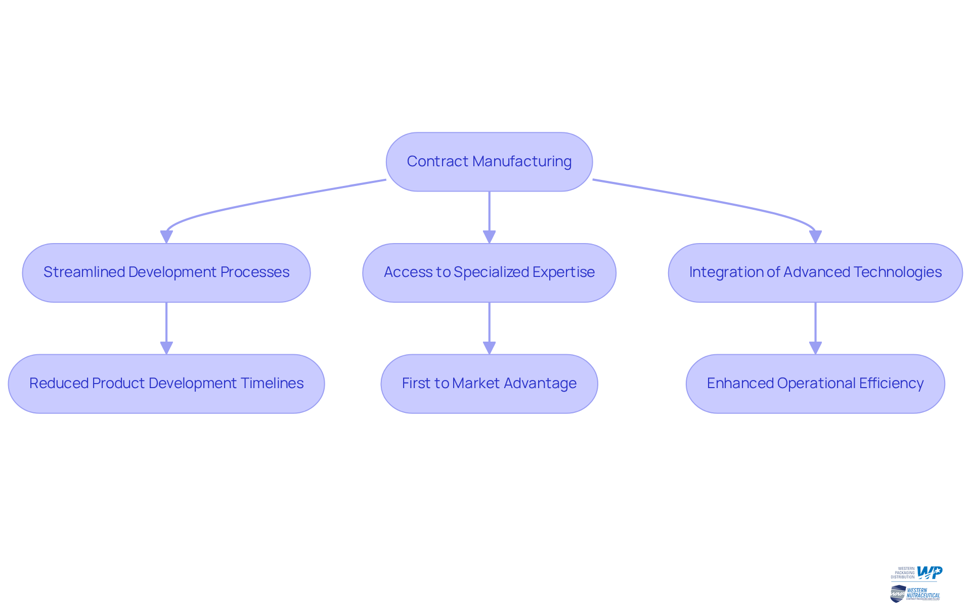 This flowchart outlines how contract manufacturing helps pharmaceutical companies speed up product launches. Each step shows how outsourcing leads to faster timelines, better quality control, and ultimately, a stronger market position.