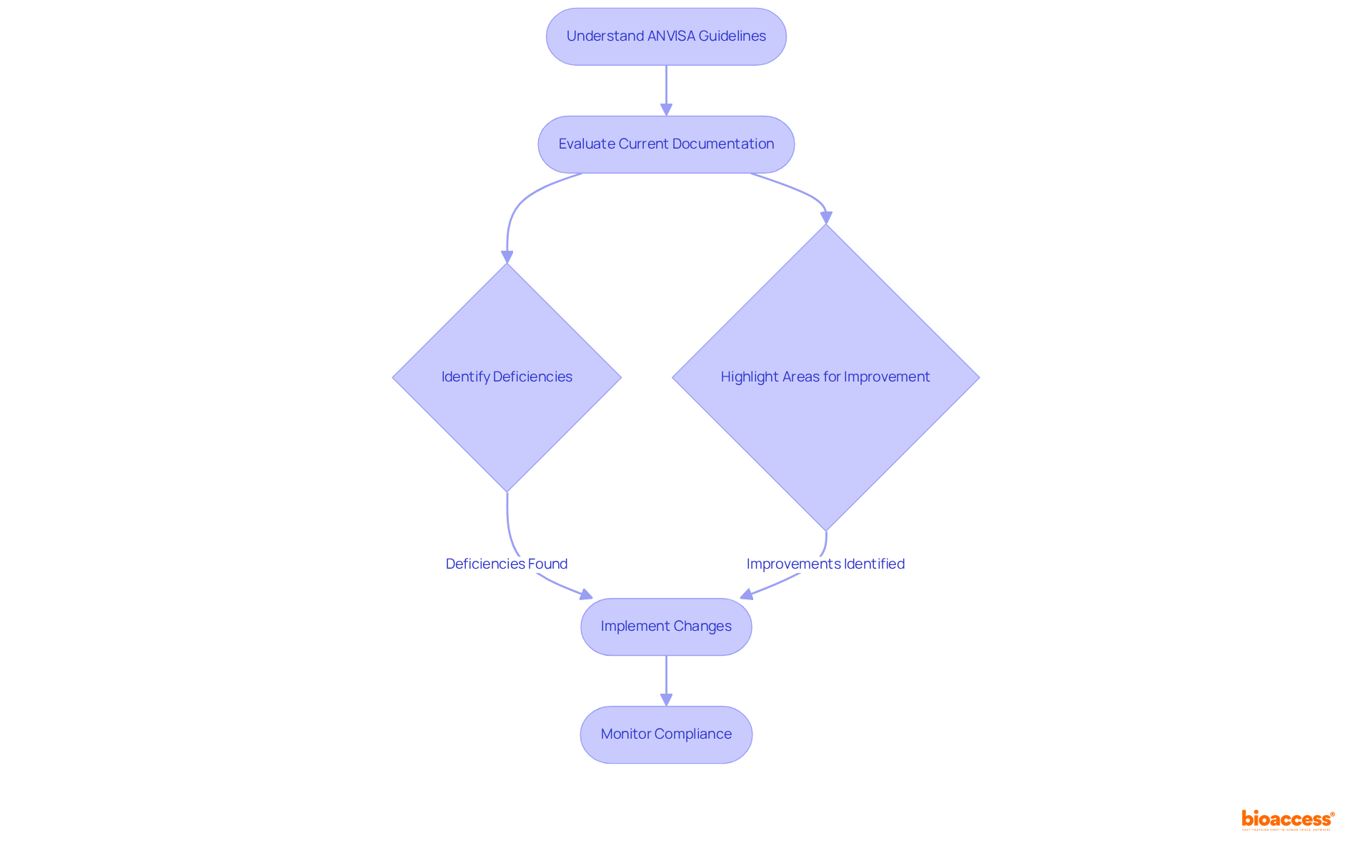 Each box represents a critical step in the gap analysis process. Follow the arrows to see how each step connects to the next, from understanding guidelines to monitoring compliance.