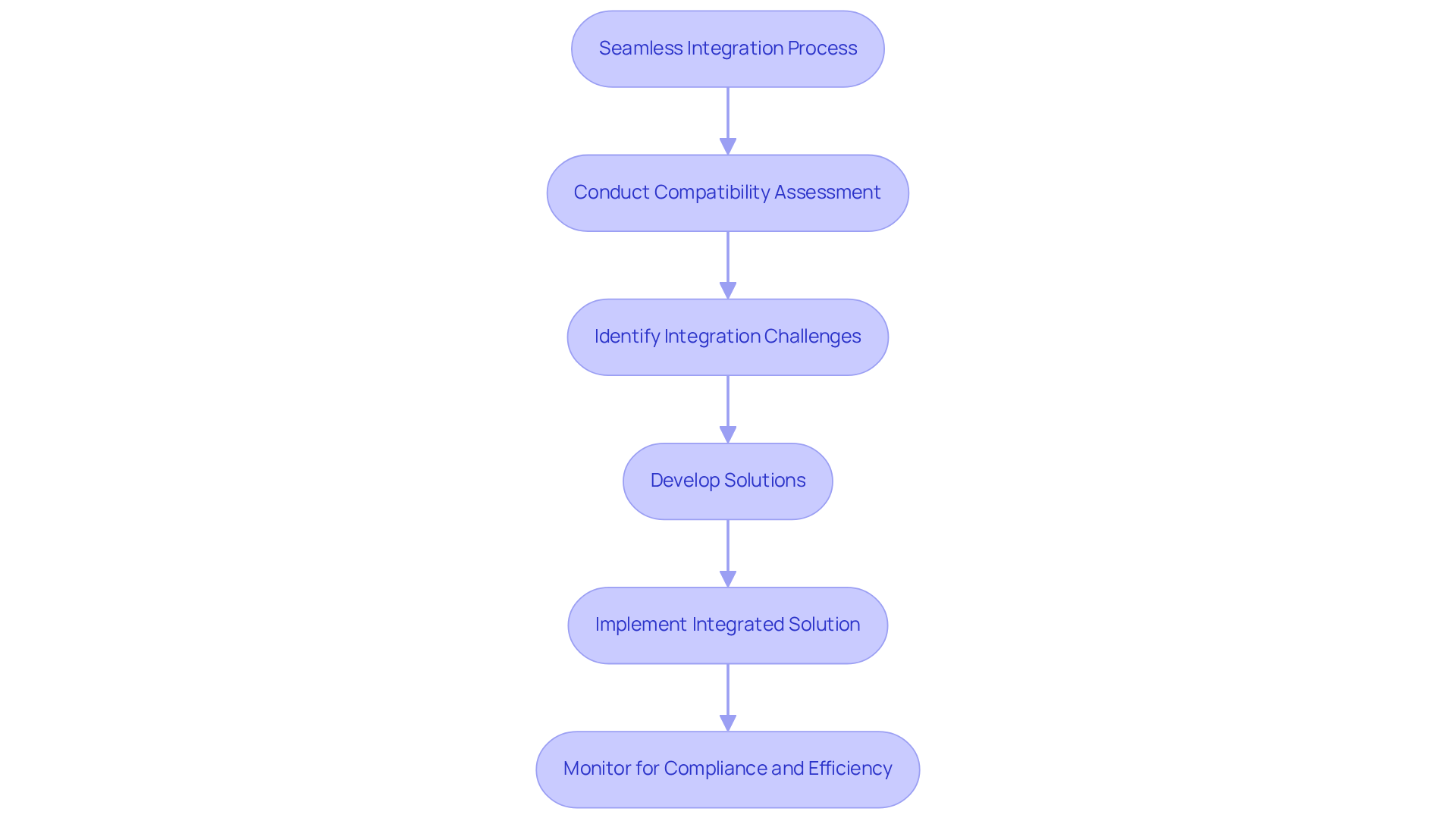 This flowchart outlines the steps to ensure seamless integration of software systems. Start at the top and follow the arrows to see how each step leads to the next, helping firms enhance their operations and maintain compliance.
