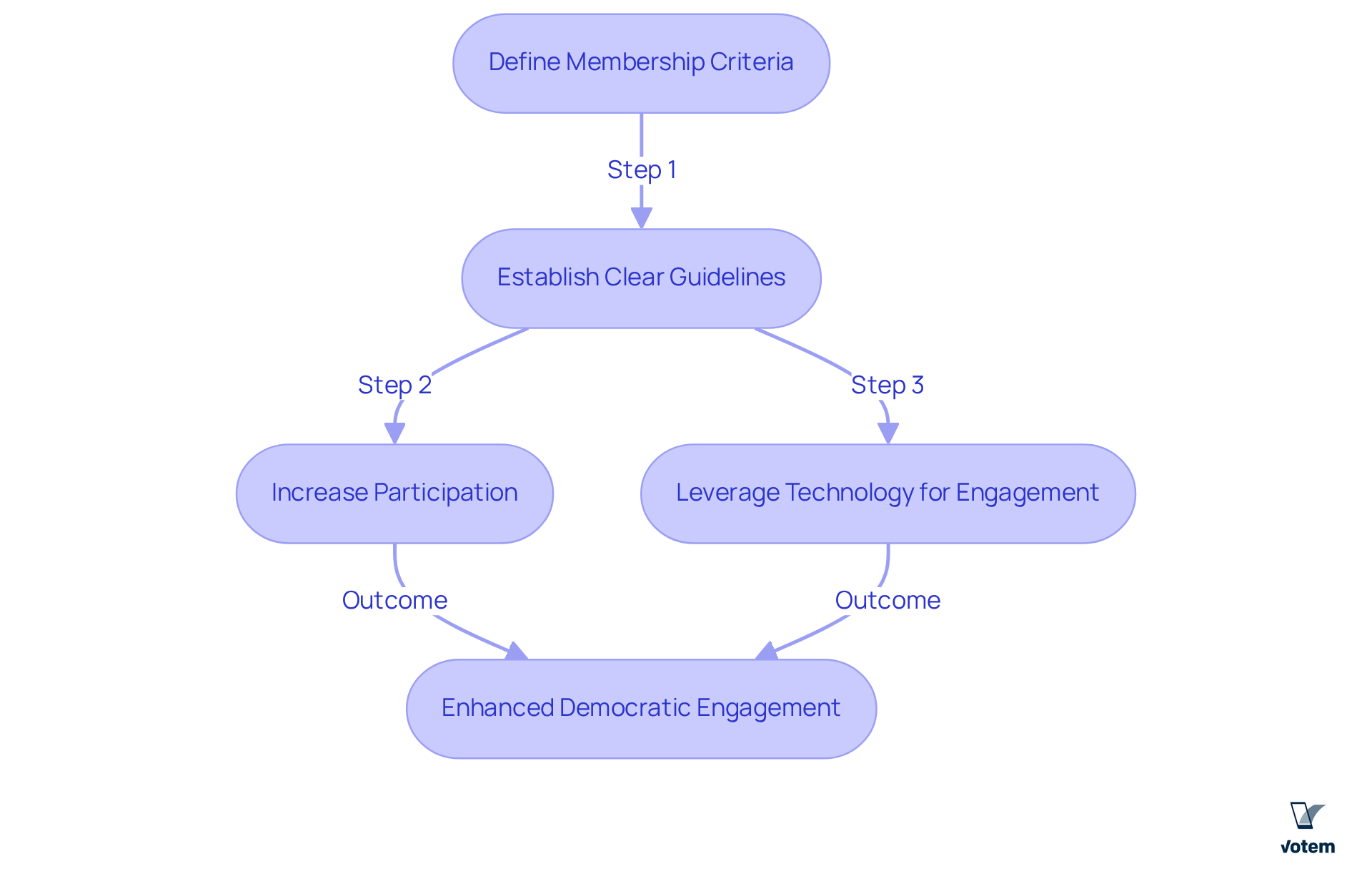 Each box represents a step in defining membership criteria. Follow the arrows to understand how each step leads to greater participation and engagement.