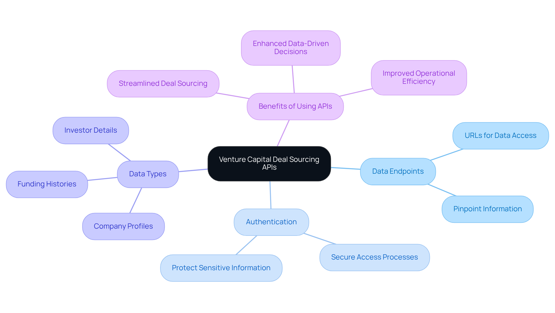 The central node represents the main topic, while each branch shows a key concept related to APIs. Follow the branches to explore how each concept connects to the overall theme of deal sourcing.