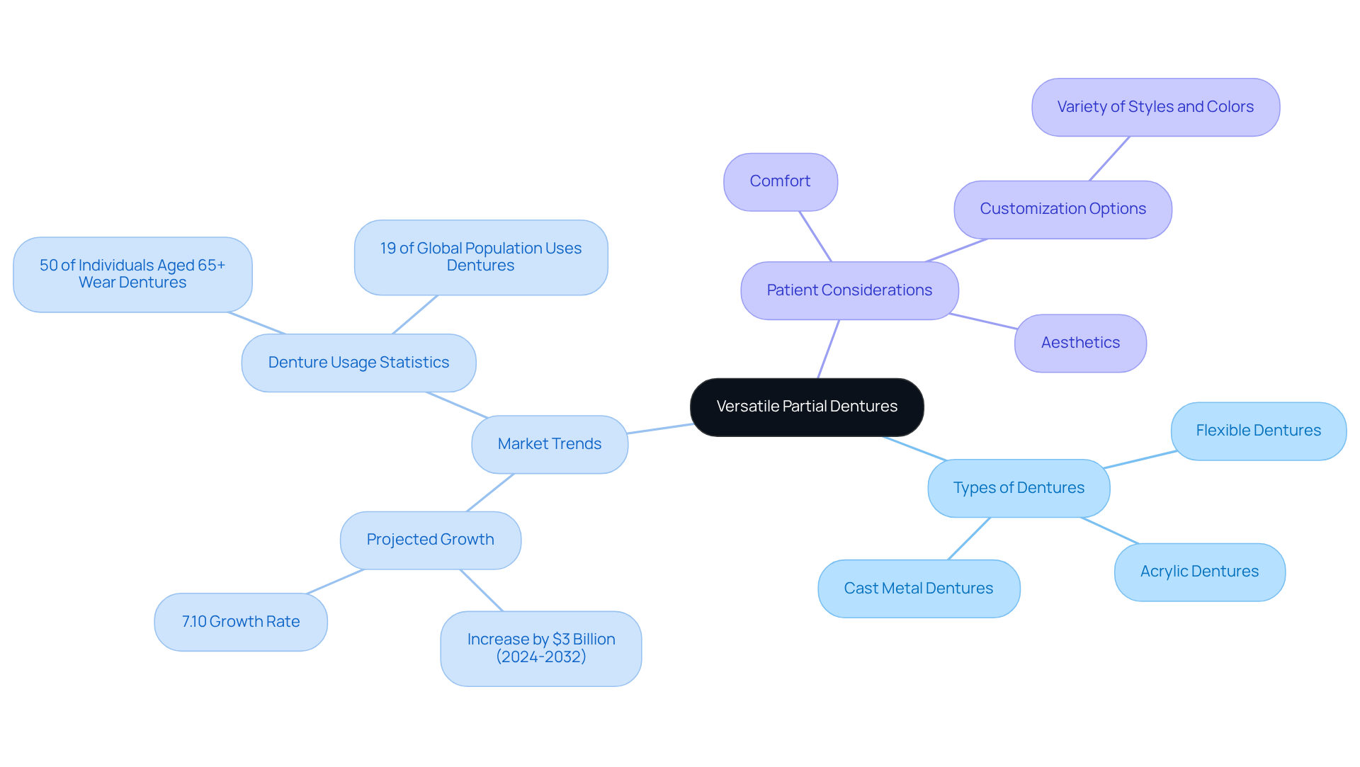 Start at the center with the main topic of partial dentures, and follow the branches to discover different types, market insights, and what patients should consider when choosing their dentures.