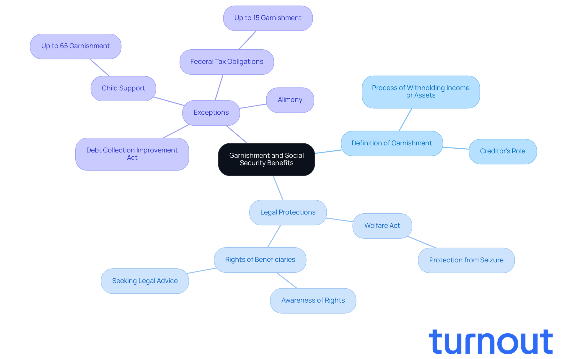 The center represents garnishment, with branches showing definitions, protections, and exceptions. Each branch helps you understand how these elements relate to social security benefits. The center represents garnishment, with branches showing definitions, protections, and exceptions. Each branch helps you understand how these elements relate to social security benefits.