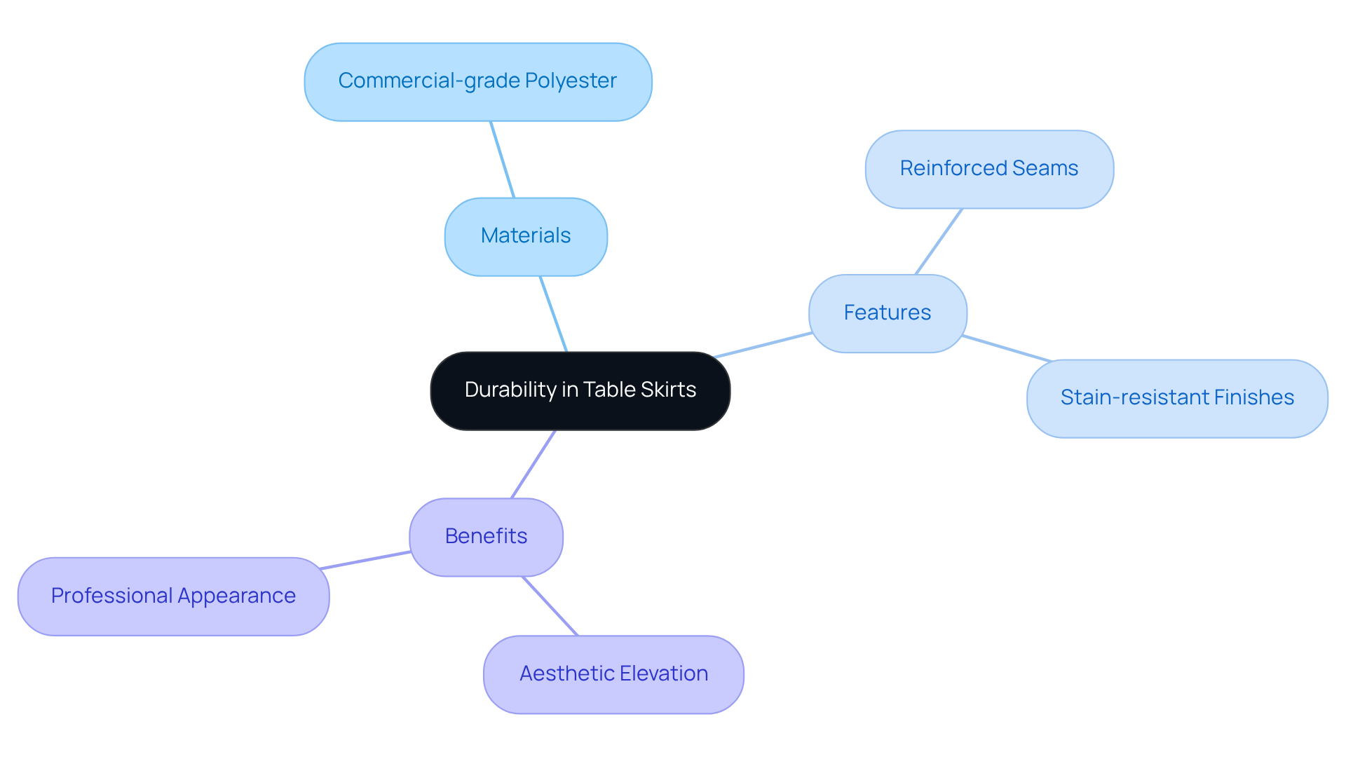 Start at the center with the main idea of durability, then explore the branches to see what materials, features, and benefits contribute to making table skirts suitable for high-turnover events. Start at the center with the main idea of durability, then explore the branches to see what materials, features, and benefits contribute to making table skirts suitable for high-turnover events.
