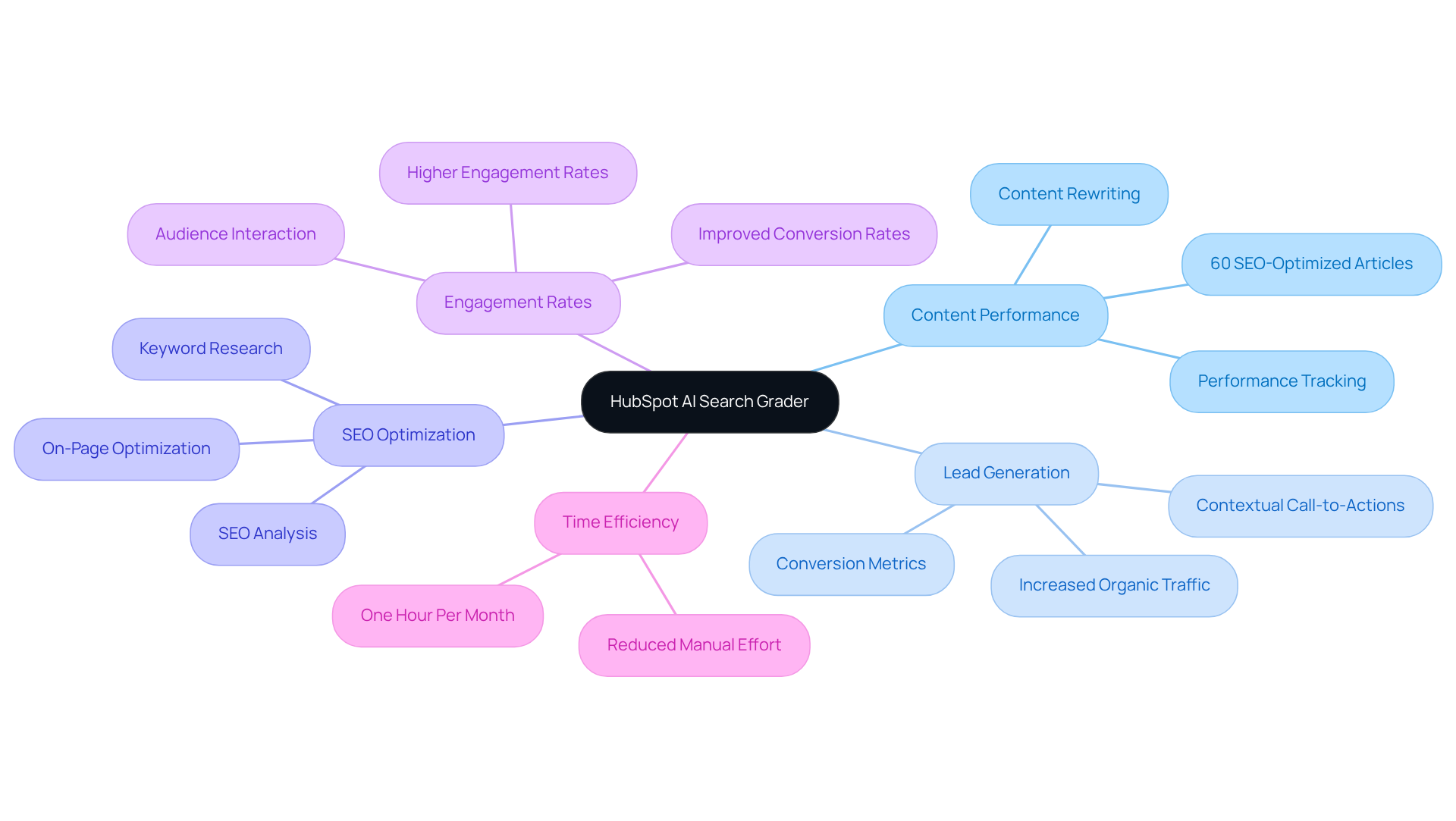 The central idea represents the AI tool, while branches explore different aspects like performance, generation capabilities, and engagement. Each color-coded branch helps identify specific benefits clearly.