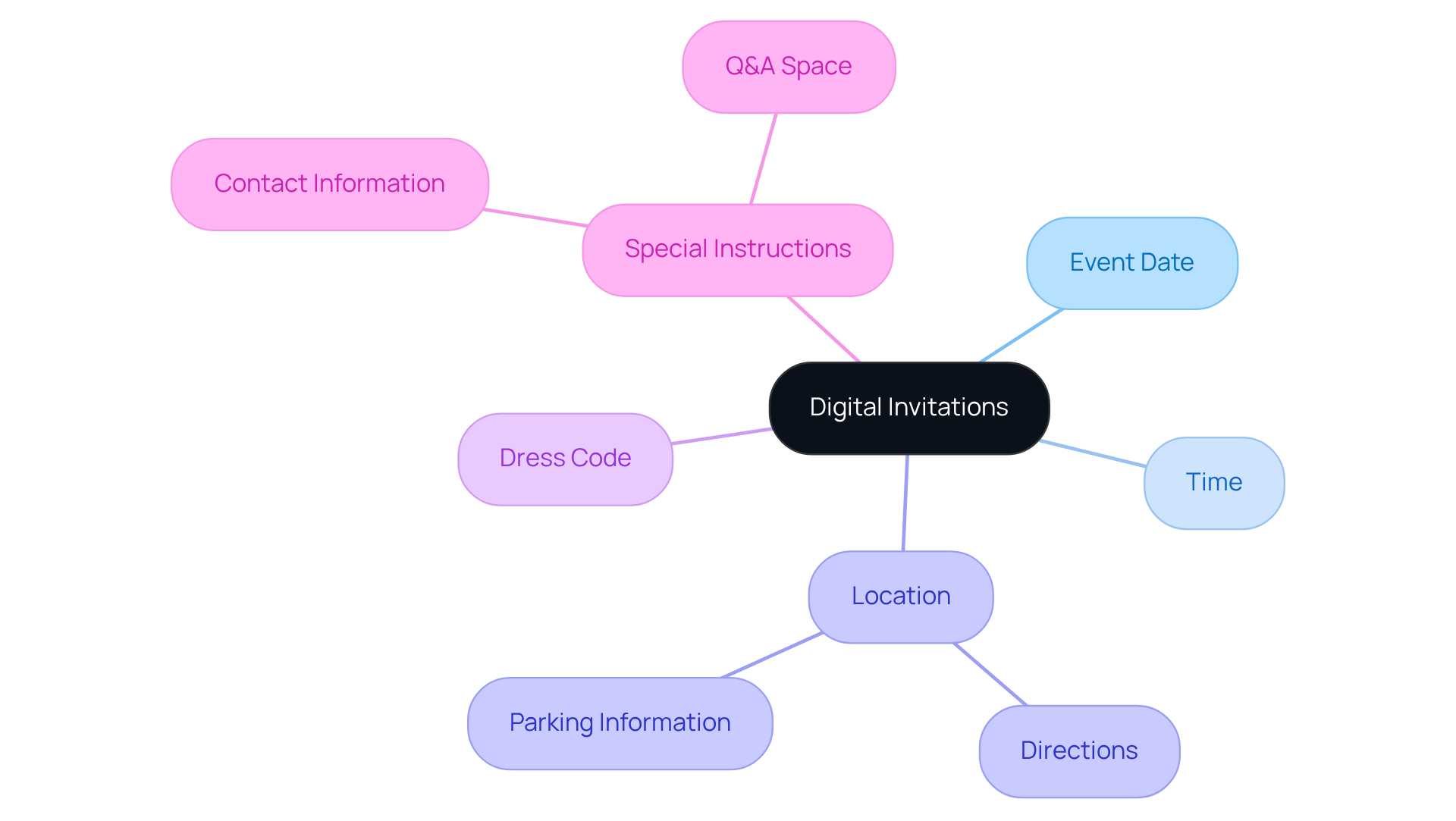 At the center, you'll find the main topic of digital invitations, with branches leading to important details that help guests prepare for the event. Each branch represents a crucial piece of information that contributes to clear communication.