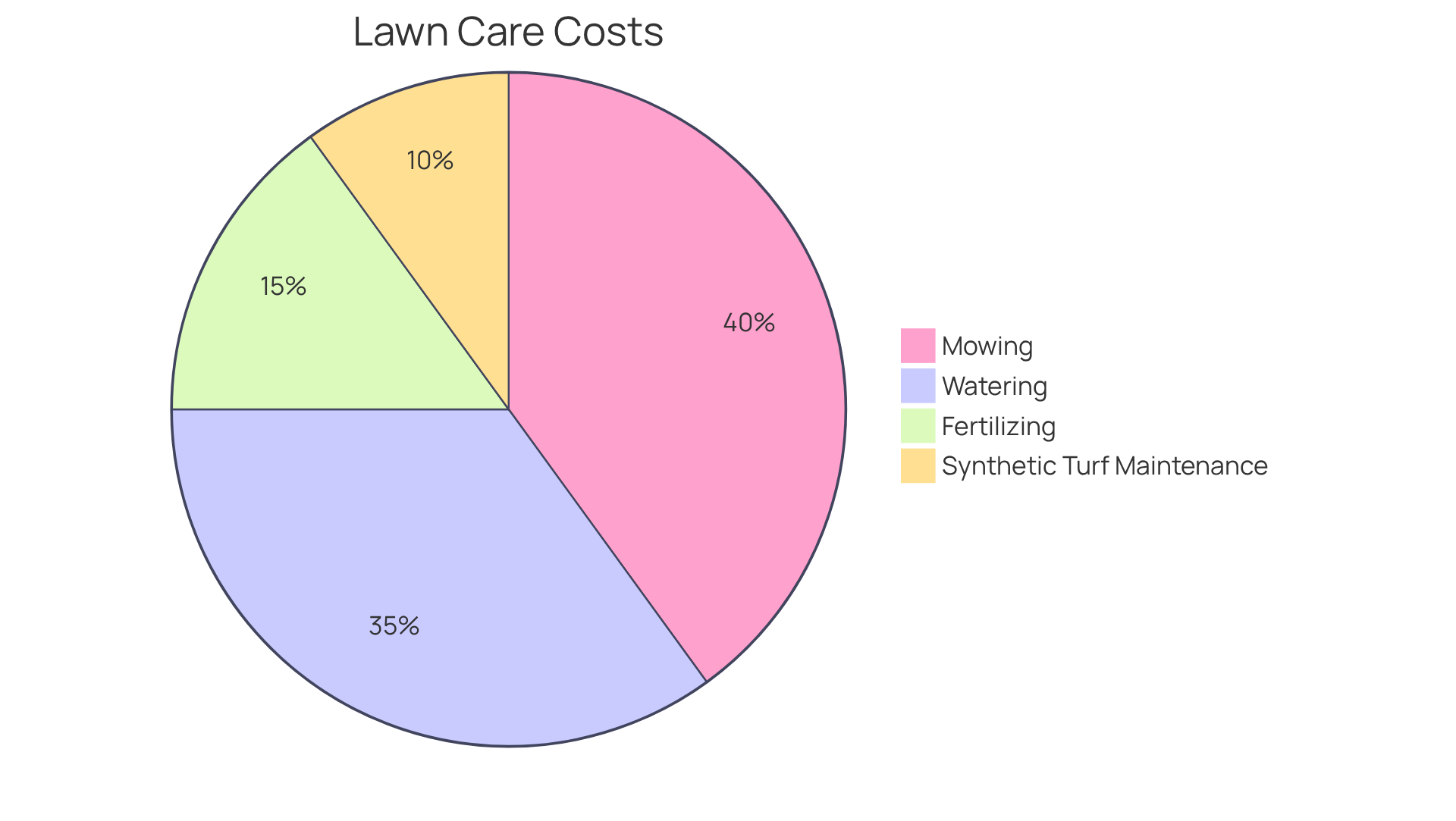 Each slice of the pie shows how much time or money is spent on different lawn care tasks. The bigger the slice, the more significant that task is in terms of maintenance or cost.