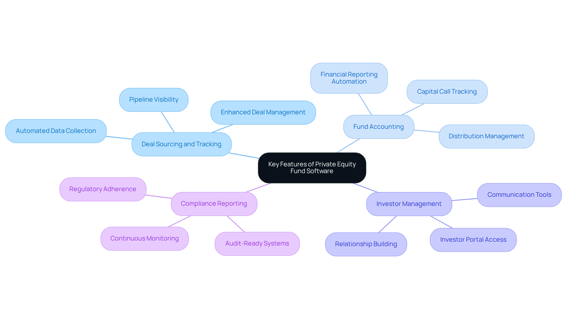 This mindmap starts with the main topic in the center and branches out to show the key features of the software. Each branch represents a feature, and the sub-branches explain what each feature does. This layout helps you see how all the features connect and support private equity firms in their operations.