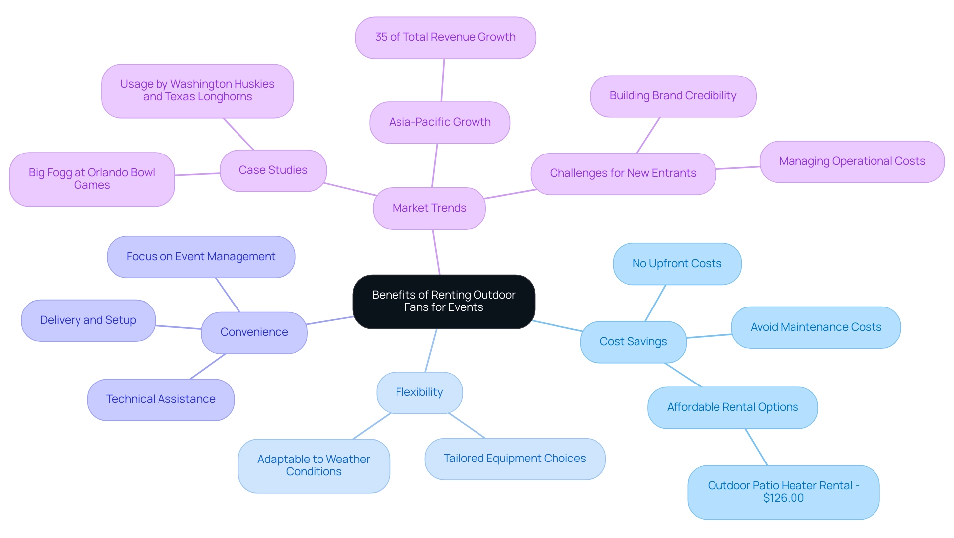 The central node represents the overall topic, with branches showing key benefits and sub-branches detailing specific advantages and services.