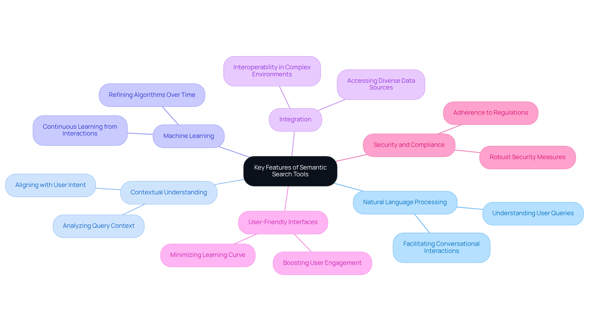 The central node represents the main topic, while each branch highlights a key feature. Sub-branches provide additional details, helping you understand how each feature contributes to improving search accuracy and user experience. The central node represents the main topic, while each branch highlights a key feature. Sub-branches provide additional details, helping you understand how each feature contributes to improving search accuracy and user experience.