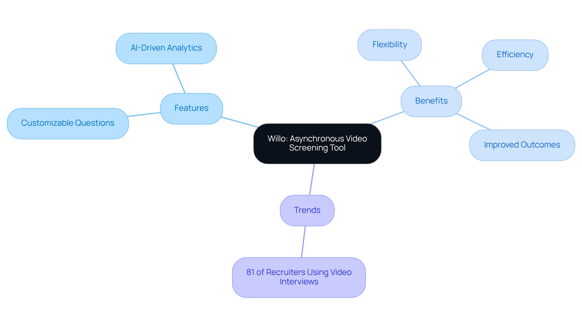 The center represents Willo, and the branches show its features, benefits, and current trends in recruitment. Each branch helps you understand how Willo contributes to a more efficient hiring process.