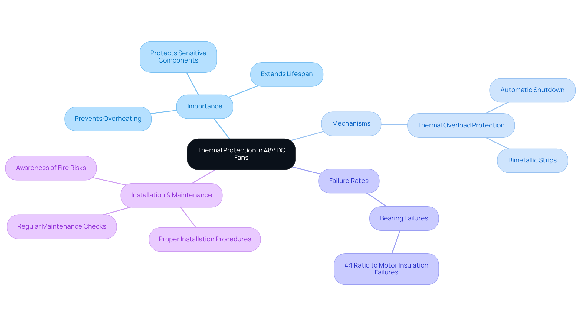 The central node represents the main topic, while branches show related aspects. Each color-coded branch helps you understand the different components of thermal protection and their significance. The central node represents the main topic, while branches show related aspects. Each color-coded branch helps you understand the different components of thermal protection and their significance.